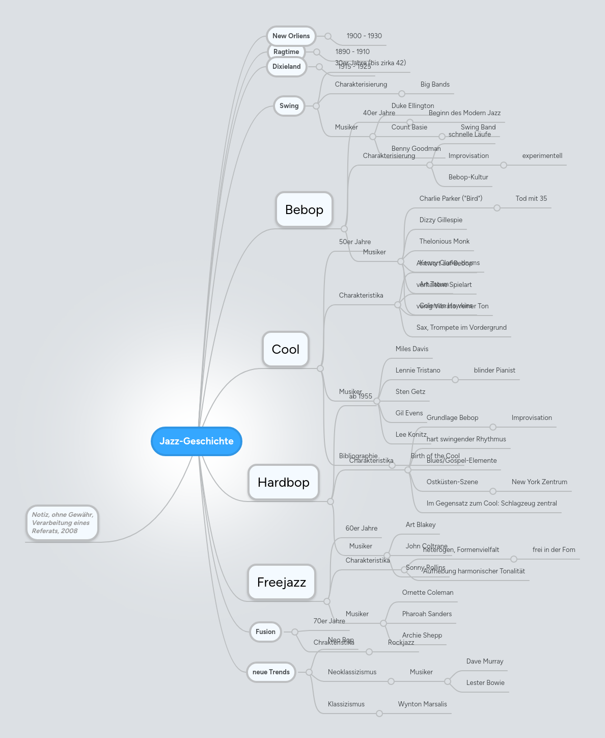 Jazz-Geschichte | MindMeister Mindmap