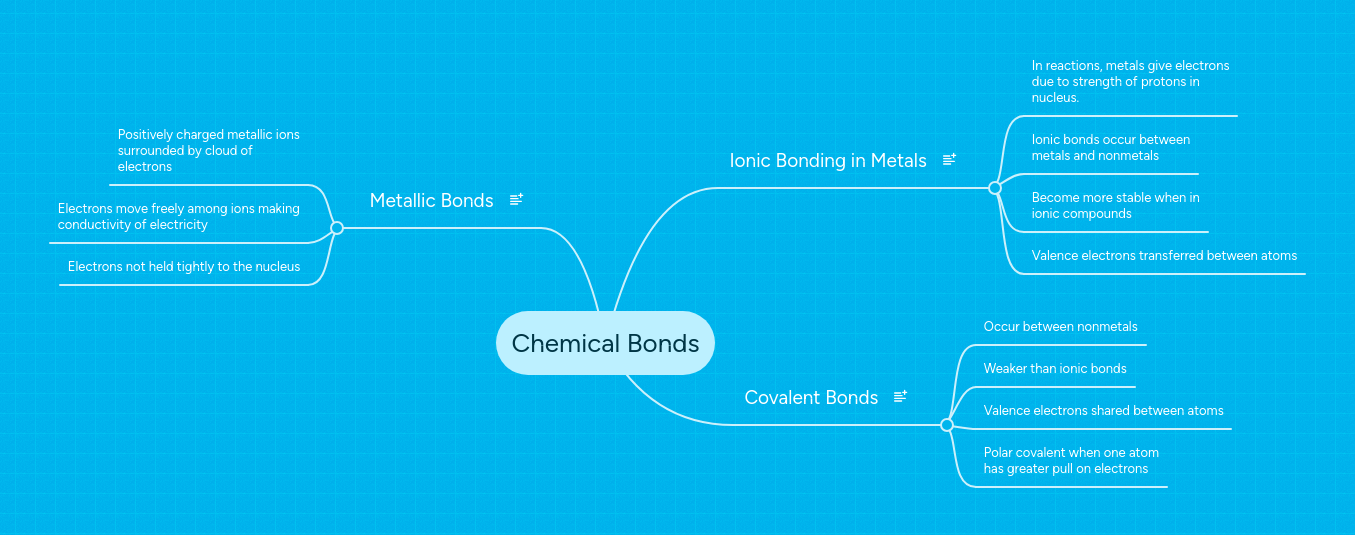 Chemical Bonds | MindMeister Mind Map