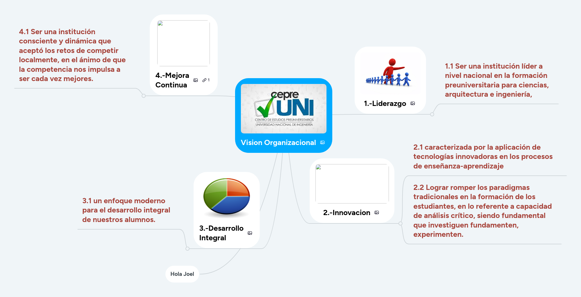Vision Organizacional | MindMeister Mapa mental