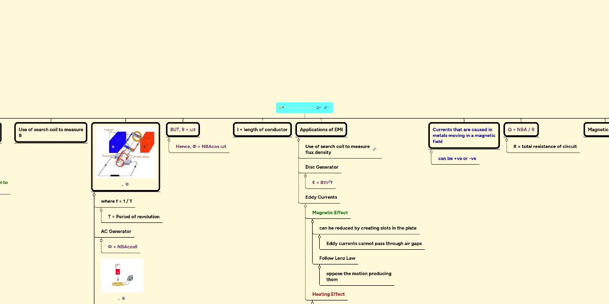 Electromagnetic Induction | MindMeister Mind Map