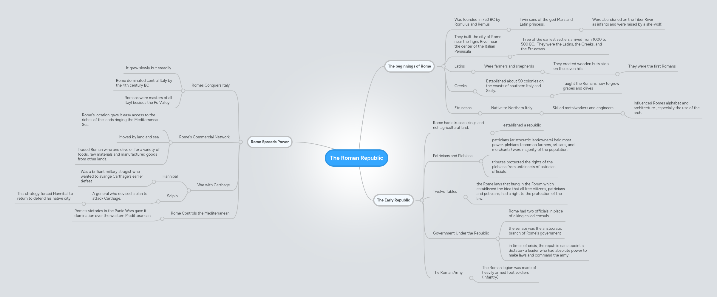 The Roman Republic | MindMeister Mind Map