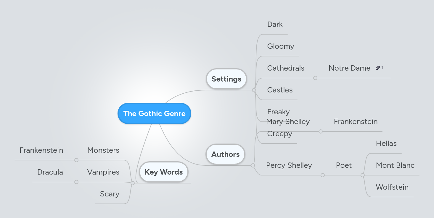 The Gothic Genre | MindMeister Mind map