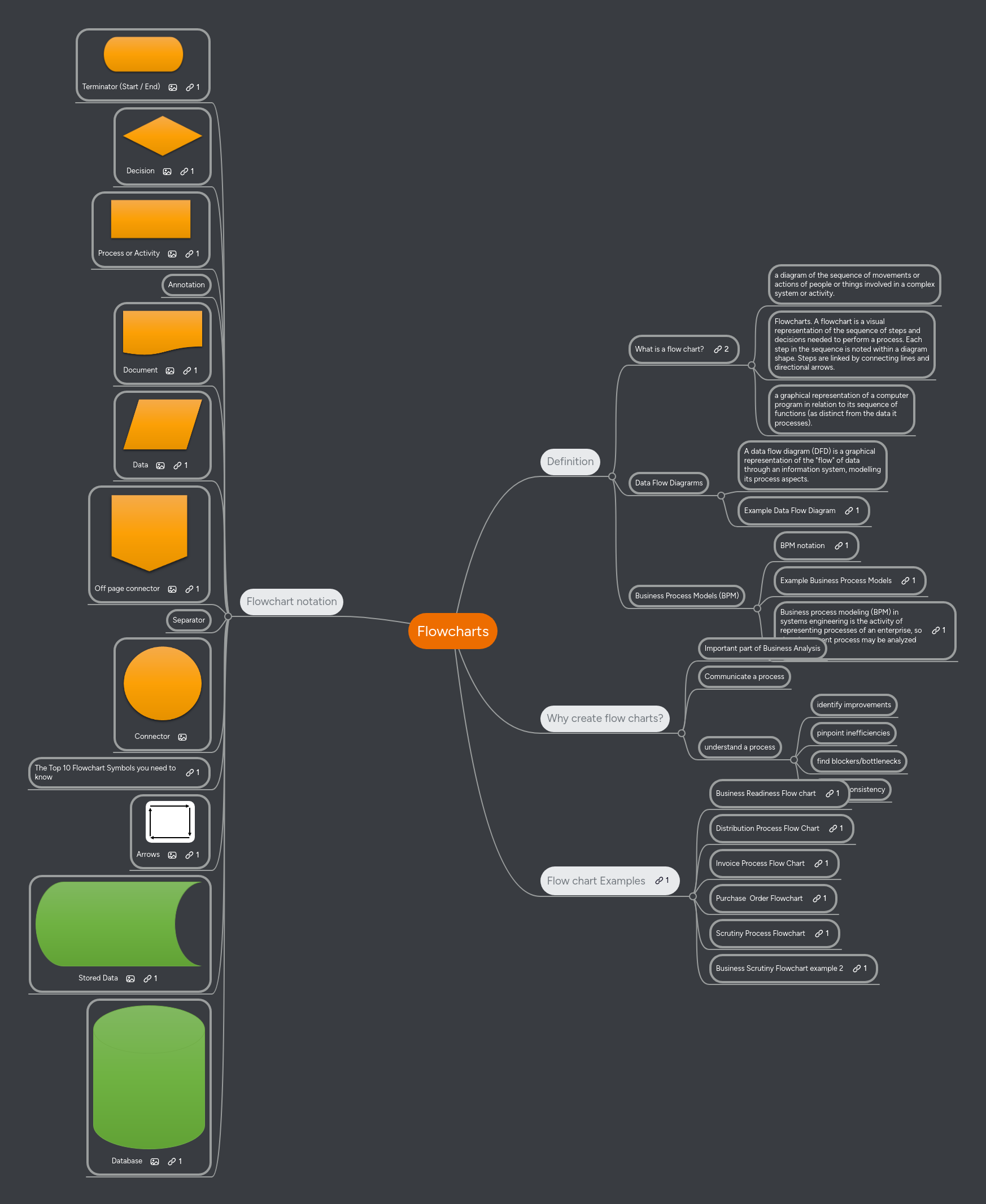 Flowcharts | MindMeister Mind map