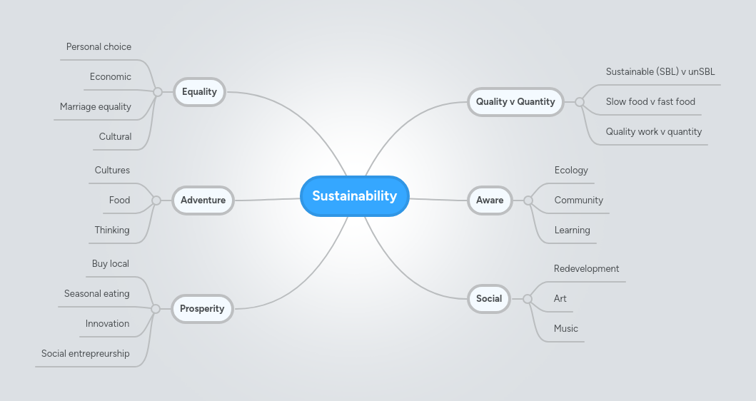 Sustainability | MindMeister Mind map