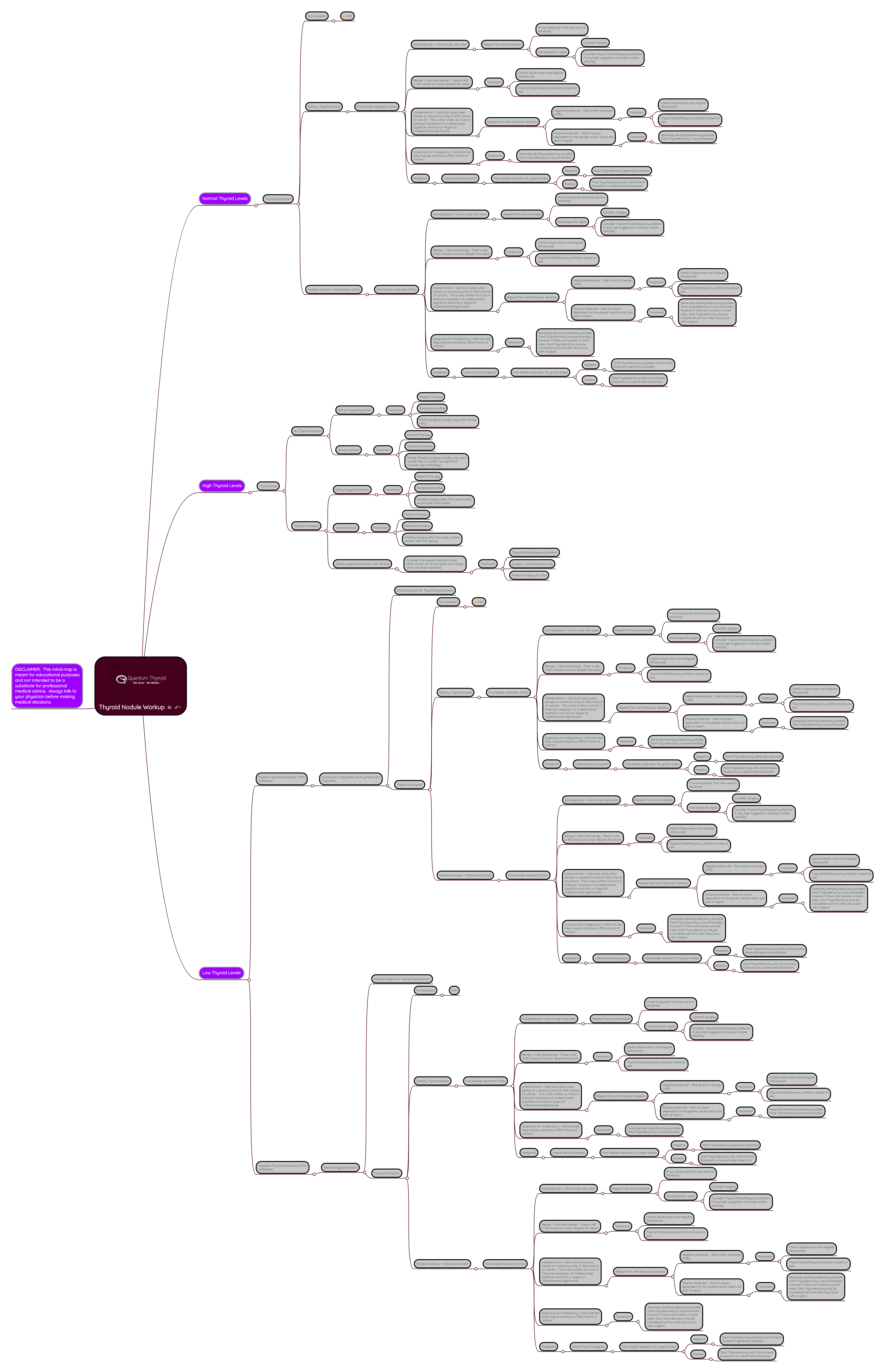 Thyroid Nodule Workup | MindMeister Mind Map
