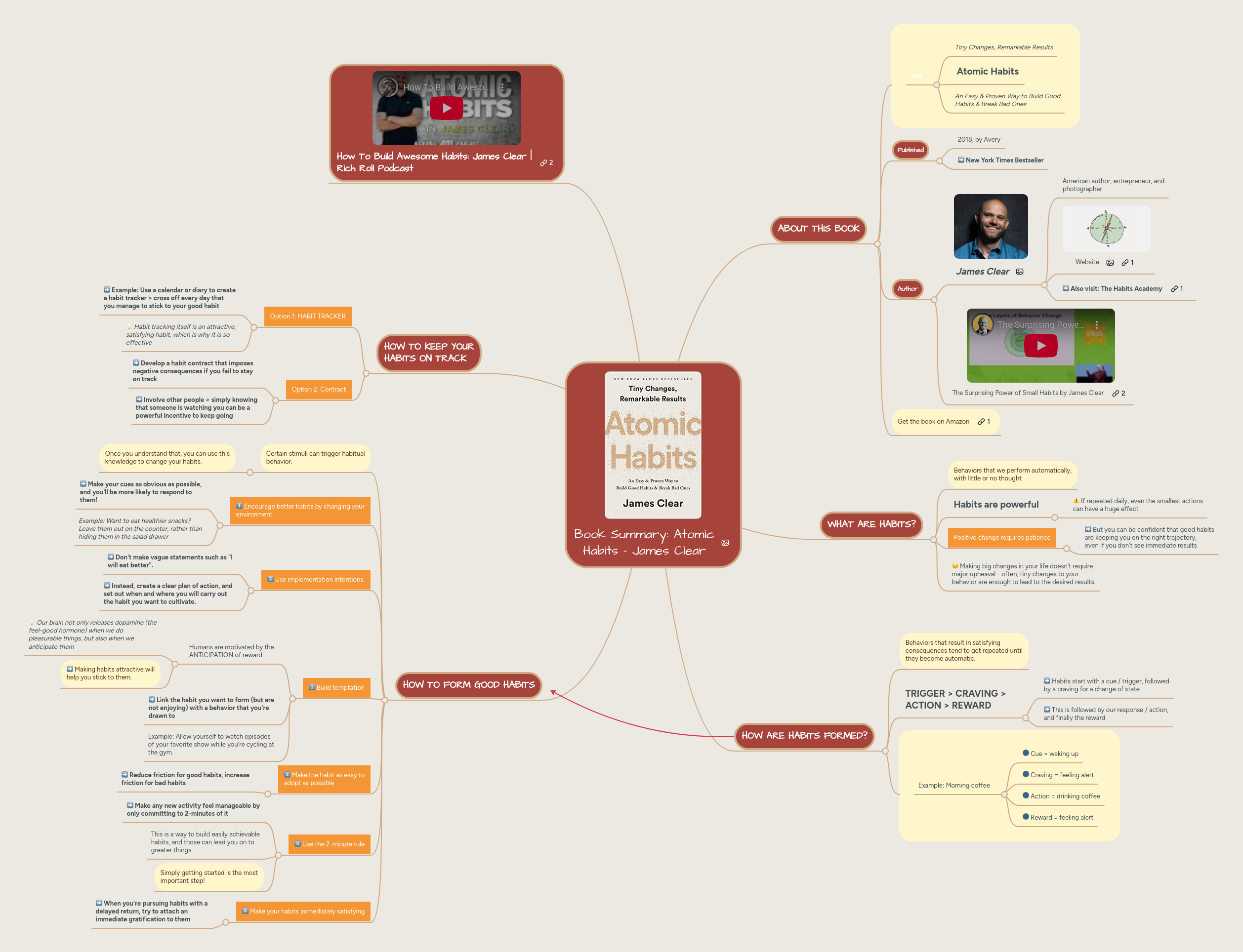 Book Summary: Atomic Habits - James Clear | MindMeister Mind Map
