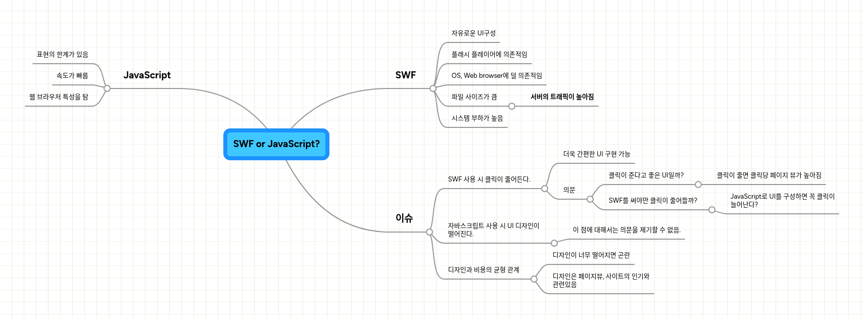 SWF or JavaScript? | MindMeister Mind Map
