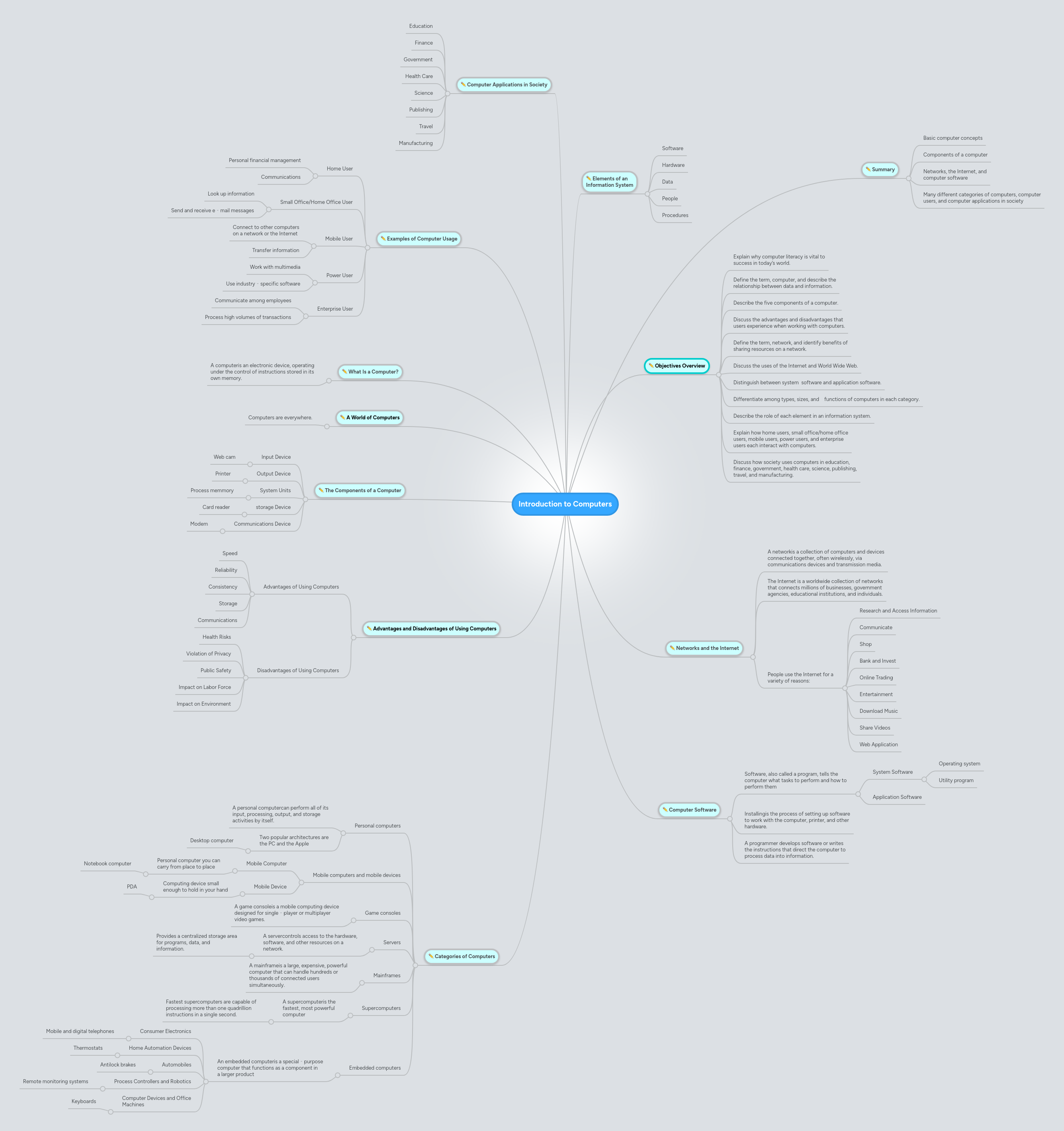Introduction to Computers | MindMeister Mind map