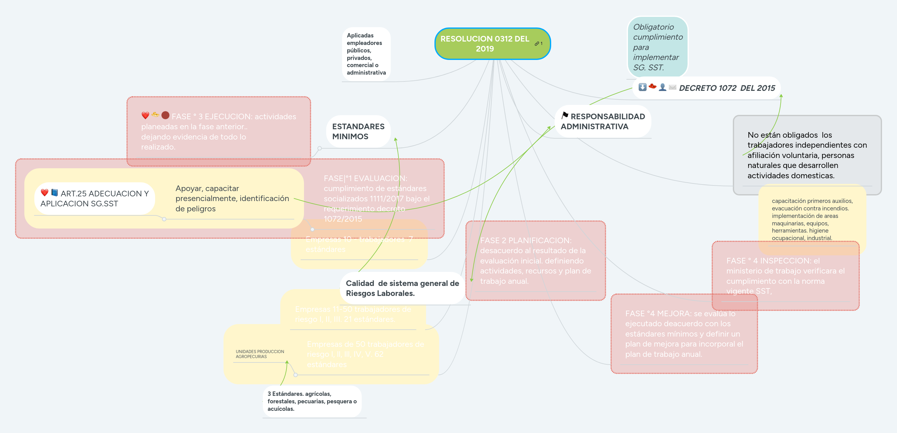 RESOLUCION 0312 DEL 2019 | MindMeister Mapa Mental