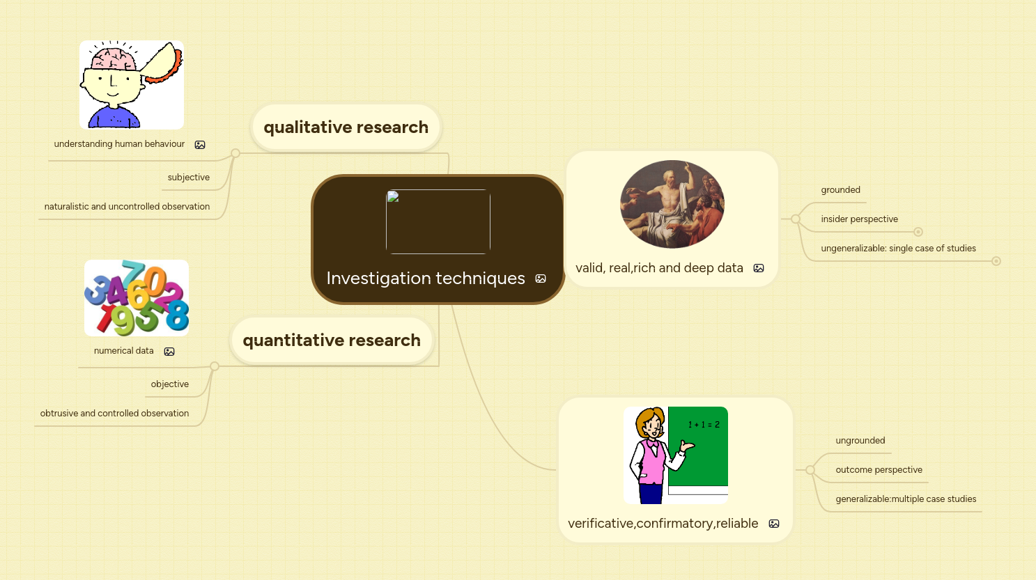 Investigation techniques | MindMeister Mind map