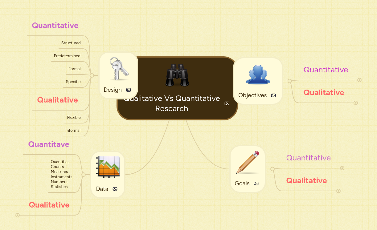 Qualitative Vs Quantitative Research | MindMeister Mind Map