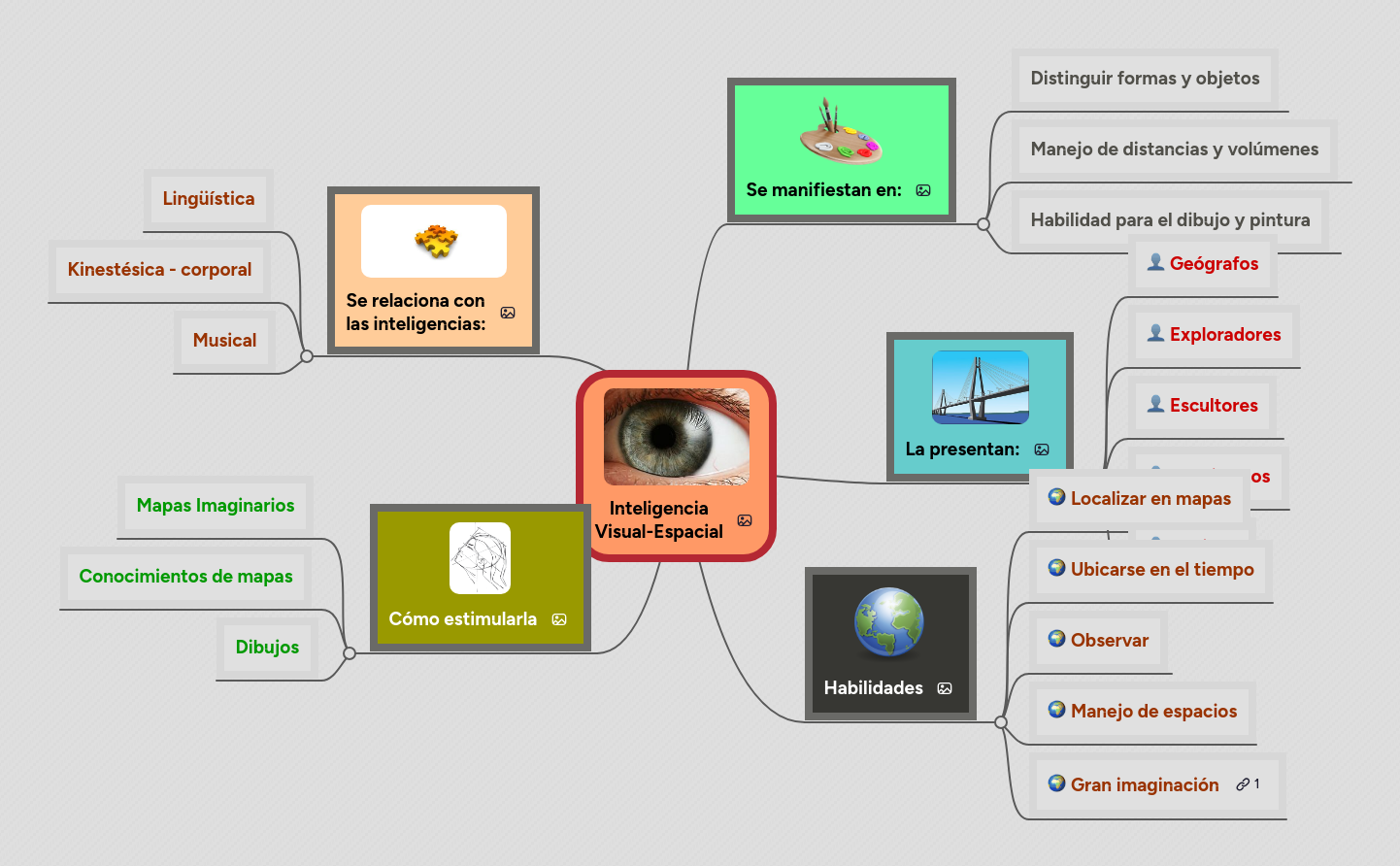 Inteligencia Visual-Espacial | MindMeister Mapa mental