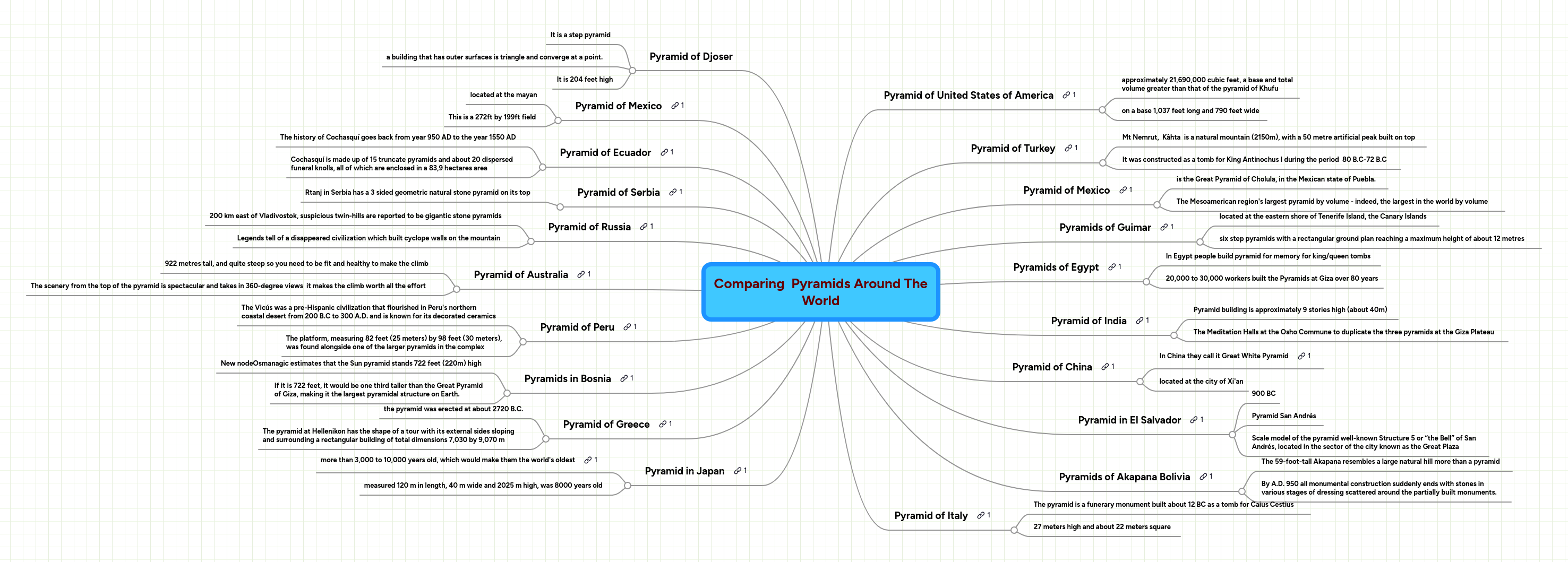 Comparing Pyramids Around The World | MindMeister Mind map