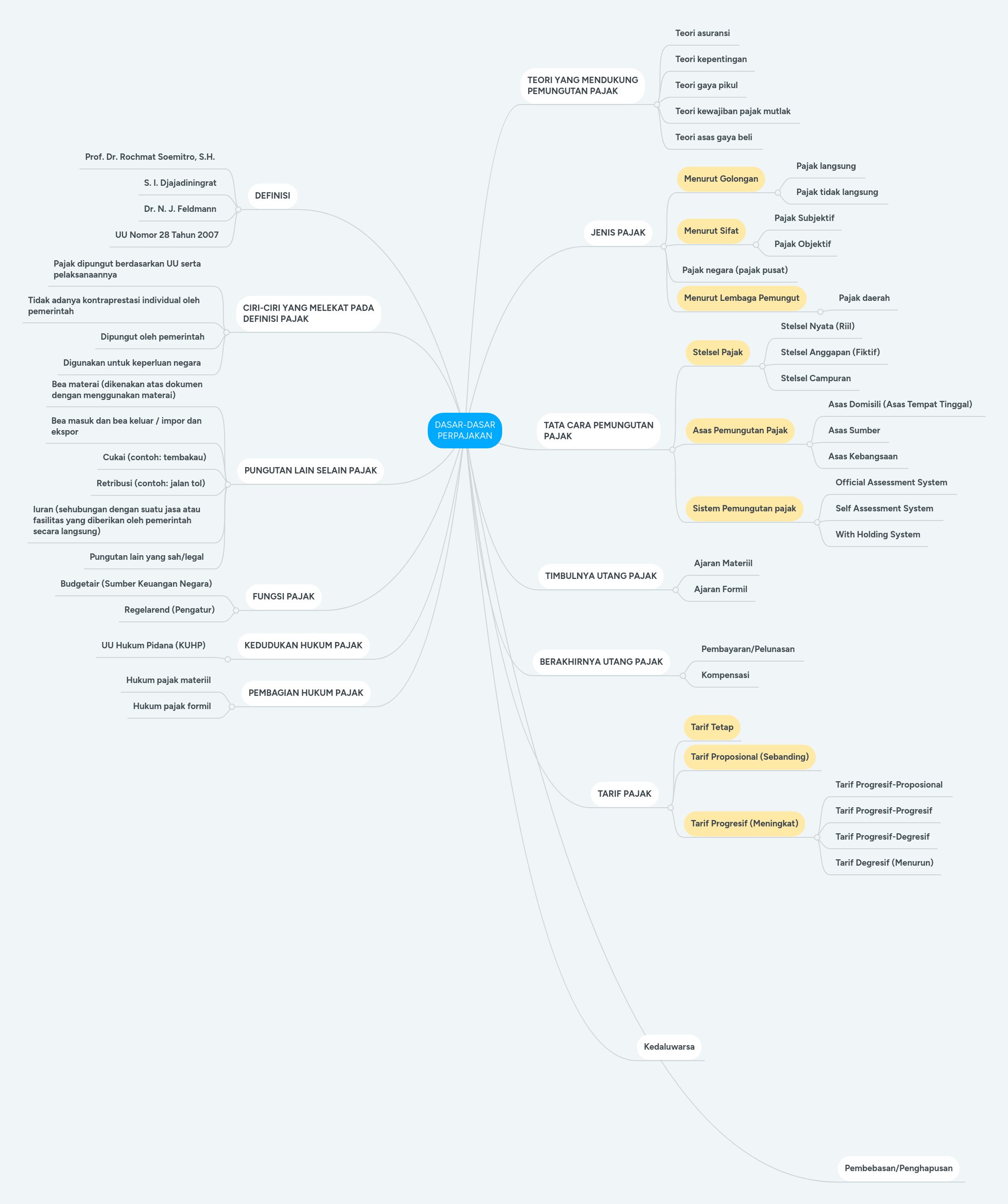 DASAR-DASAR PERPAJAKAN | MindMeister Mind Map