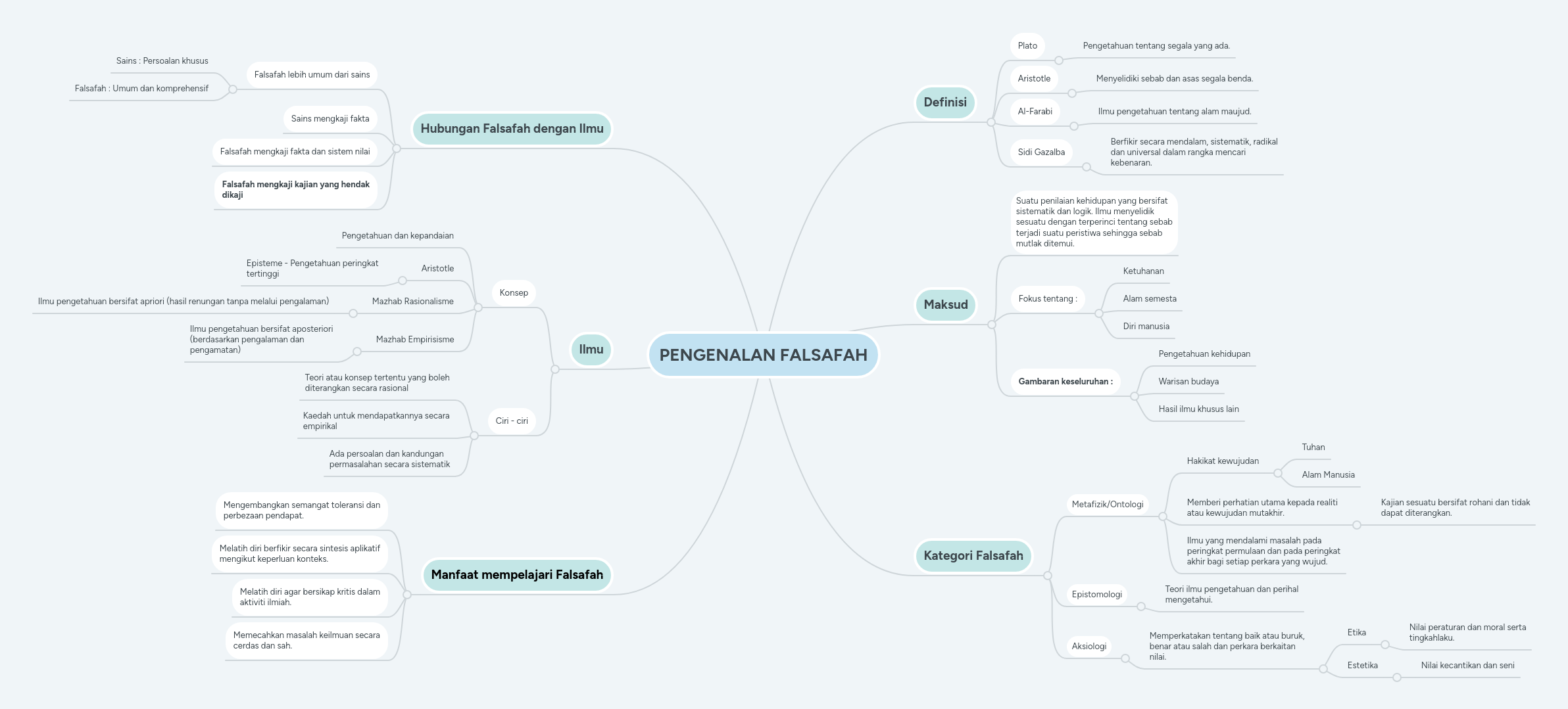 PENGENALAN FALSAFAH | MindMeister Mind map