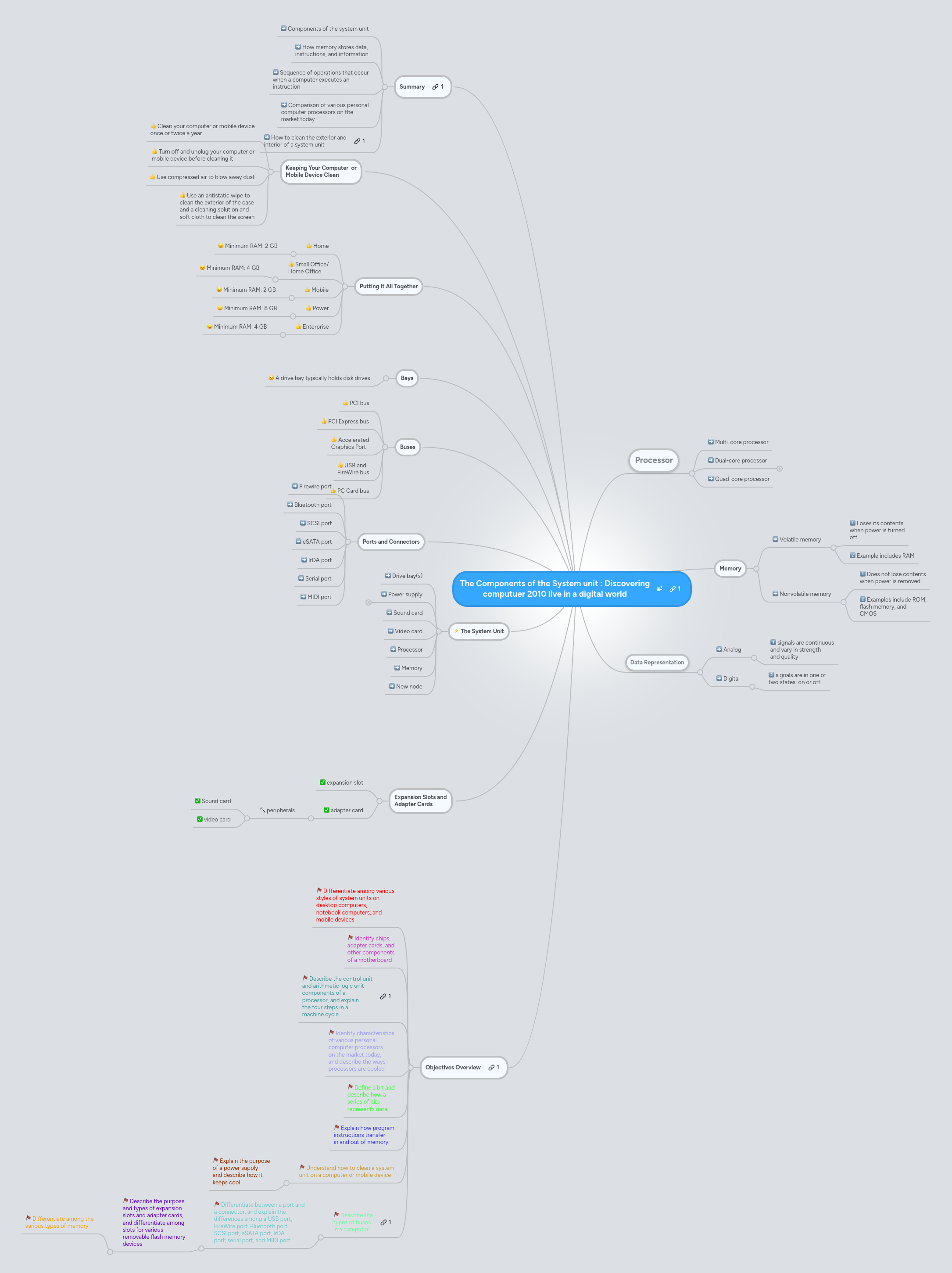 The Components of the System unit : Discovering c... | MindMeister Mind Map