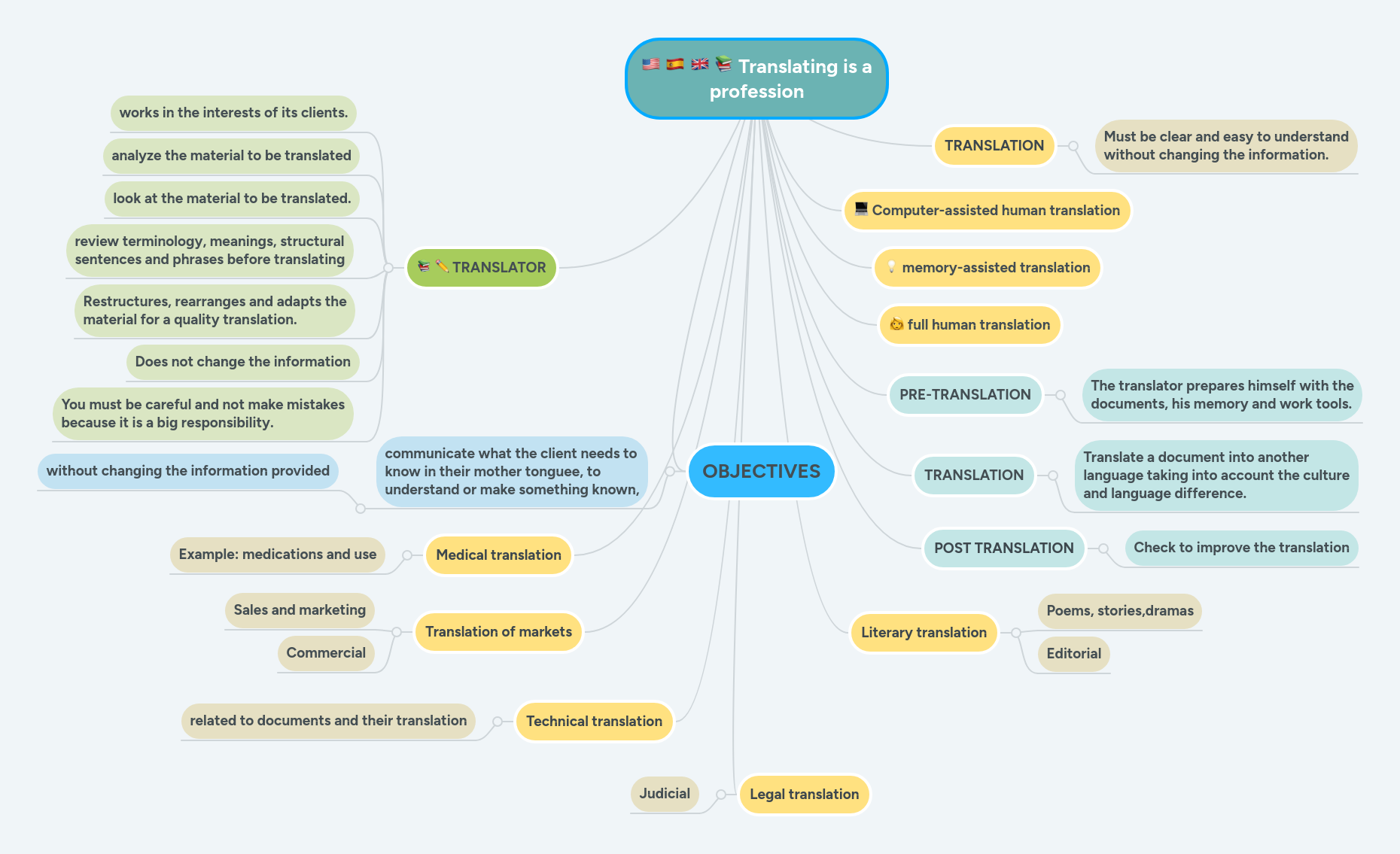 Translating is a profession | MindMeister Mind map