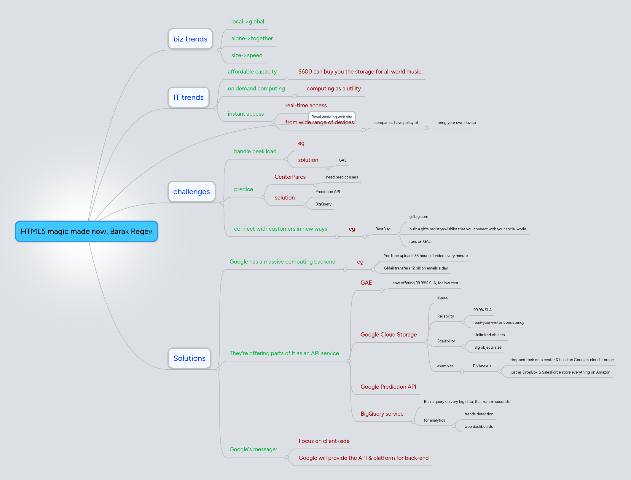 HTML5 magic made now, Barak Regev | MindMeister Mind Map