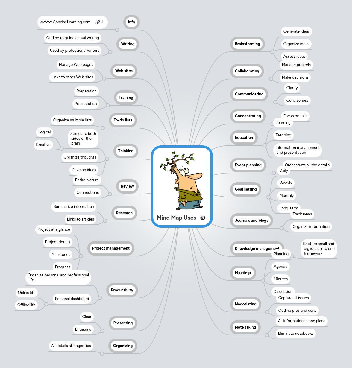 Mind Map Uses | MindMeister Mind Map
