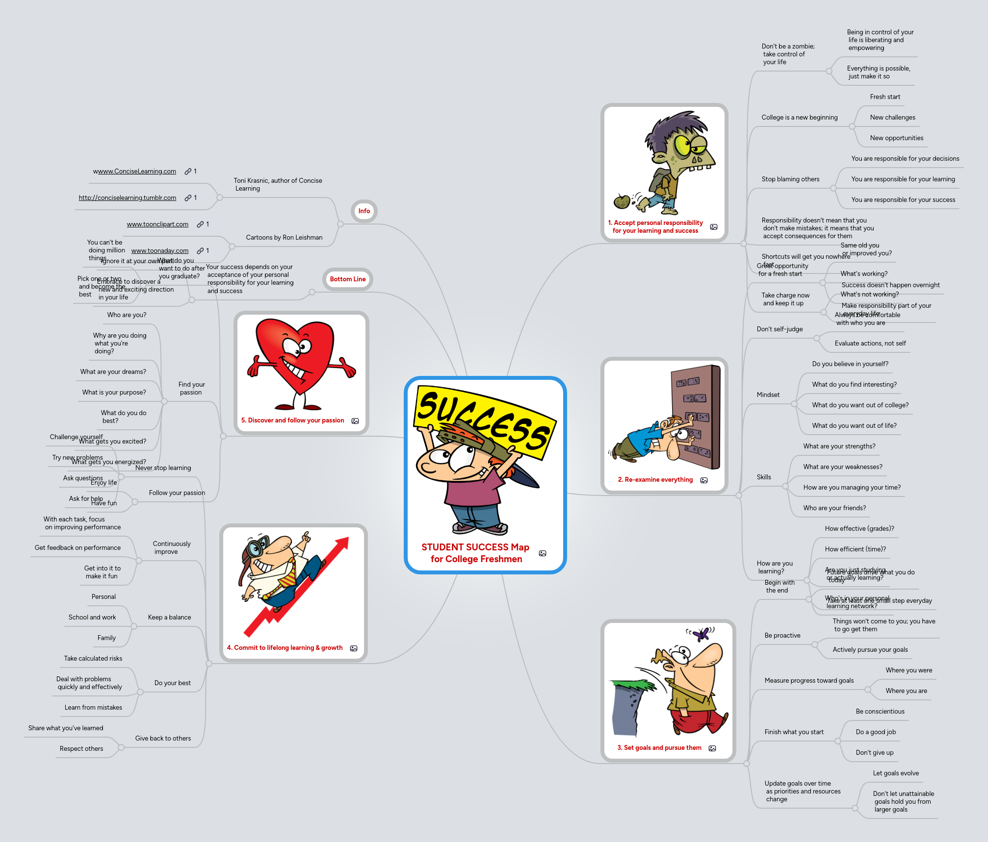STUDENT SUCCESS Map for College Freshmen | MindMeister Mind map