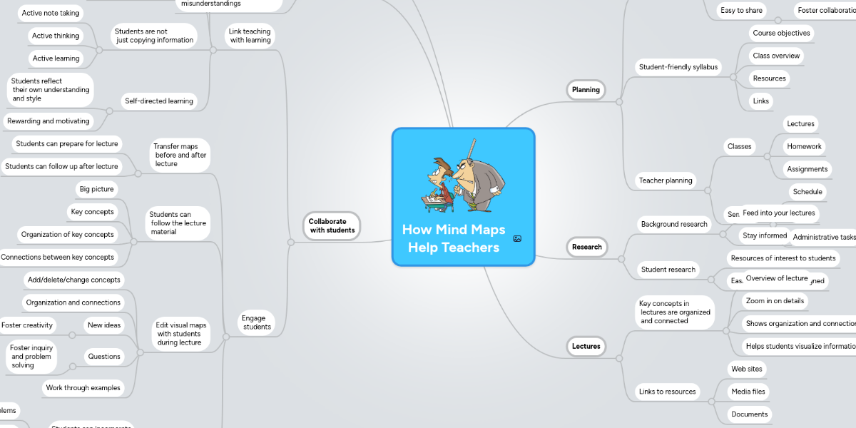 How Mind Maps Help Teachers | MindMeister Mind Map