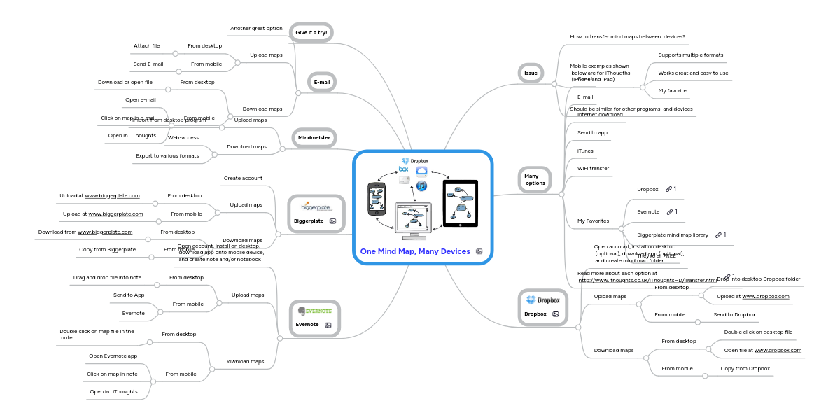 One Mind Map, Many Devices | MindMeister Mind Map One Mind Map, Many Devices | MindMeister Mind Map