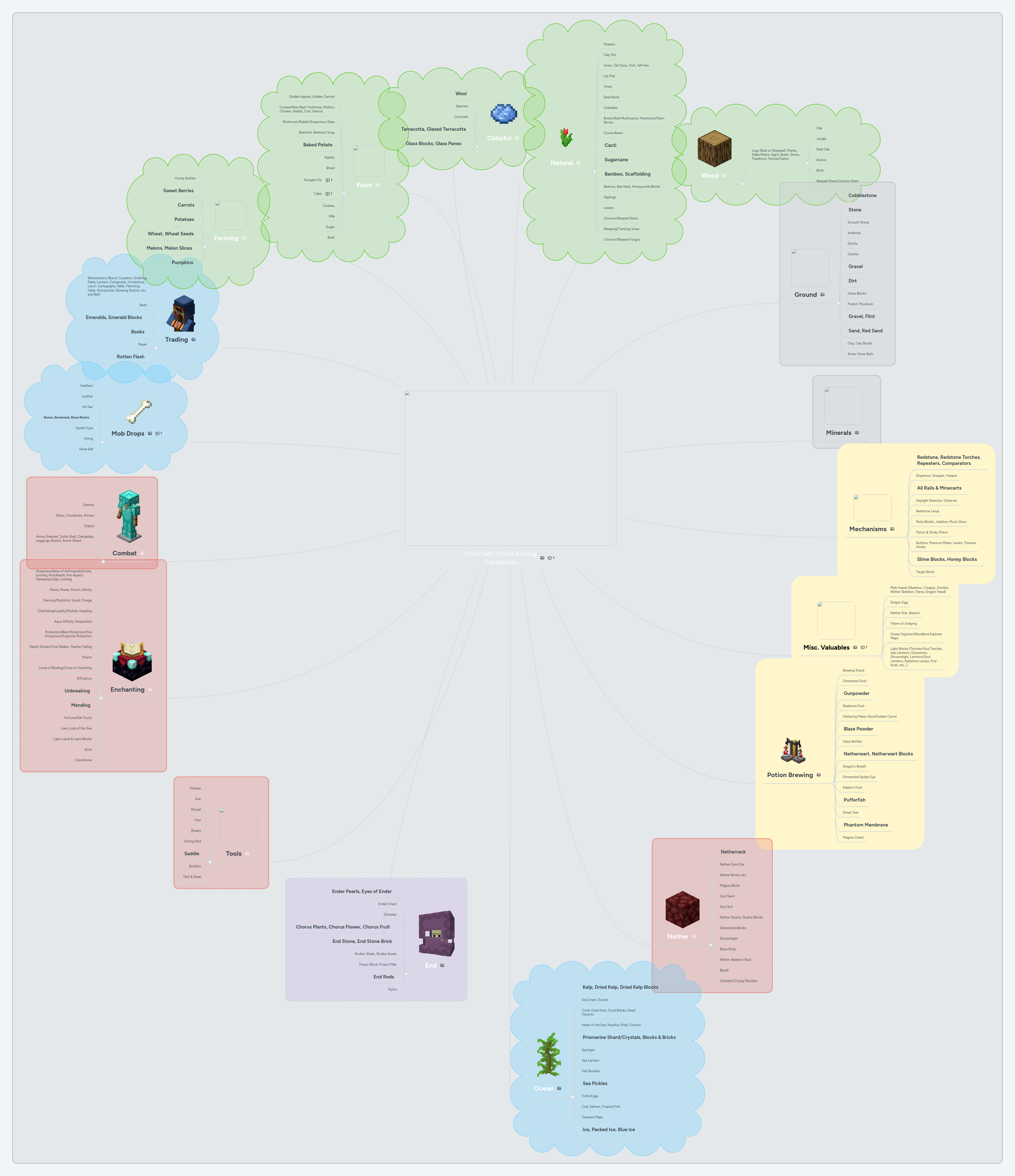 Minecraft Chest Organization