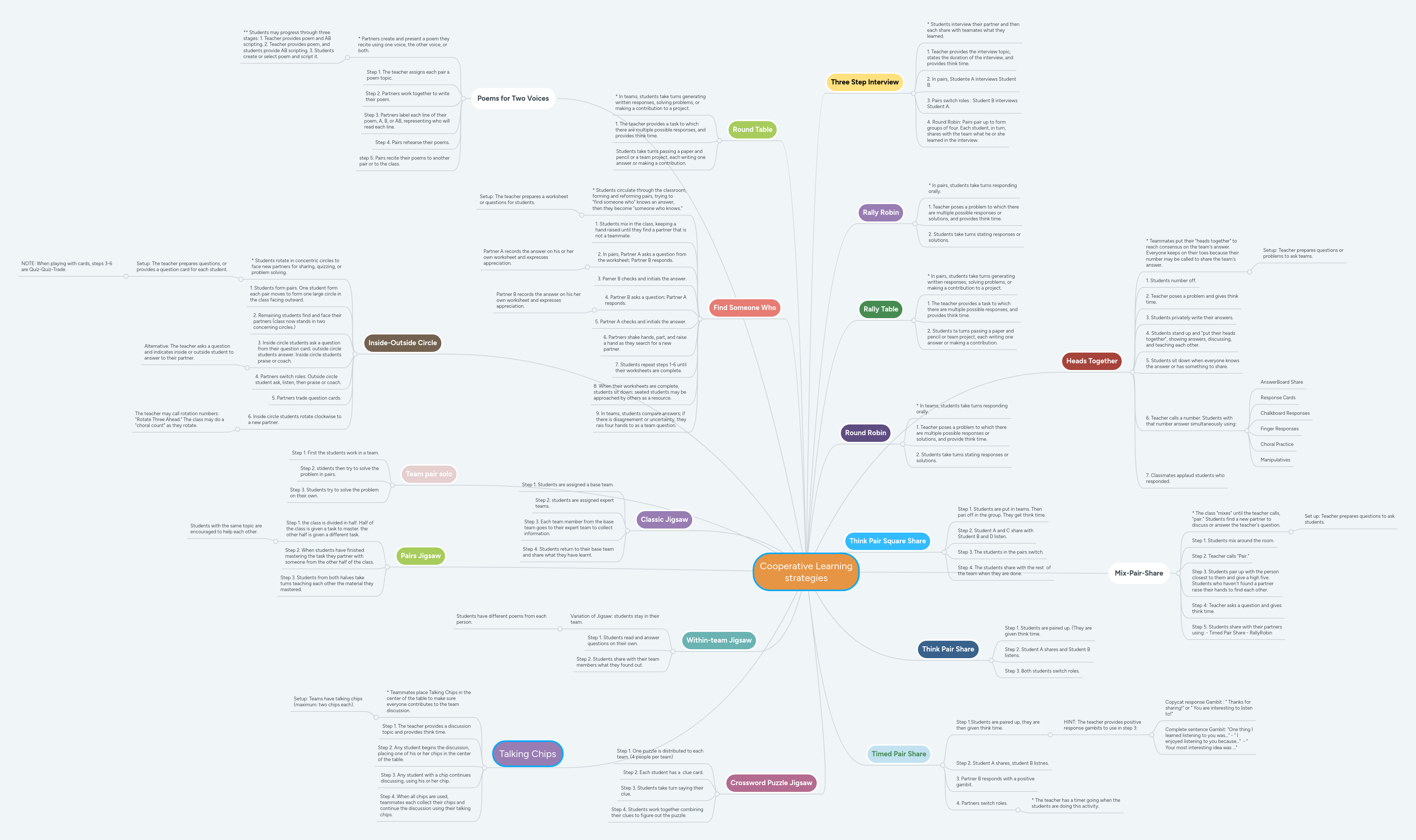 Cooperative Learning strategies | MindMeister Mind Map