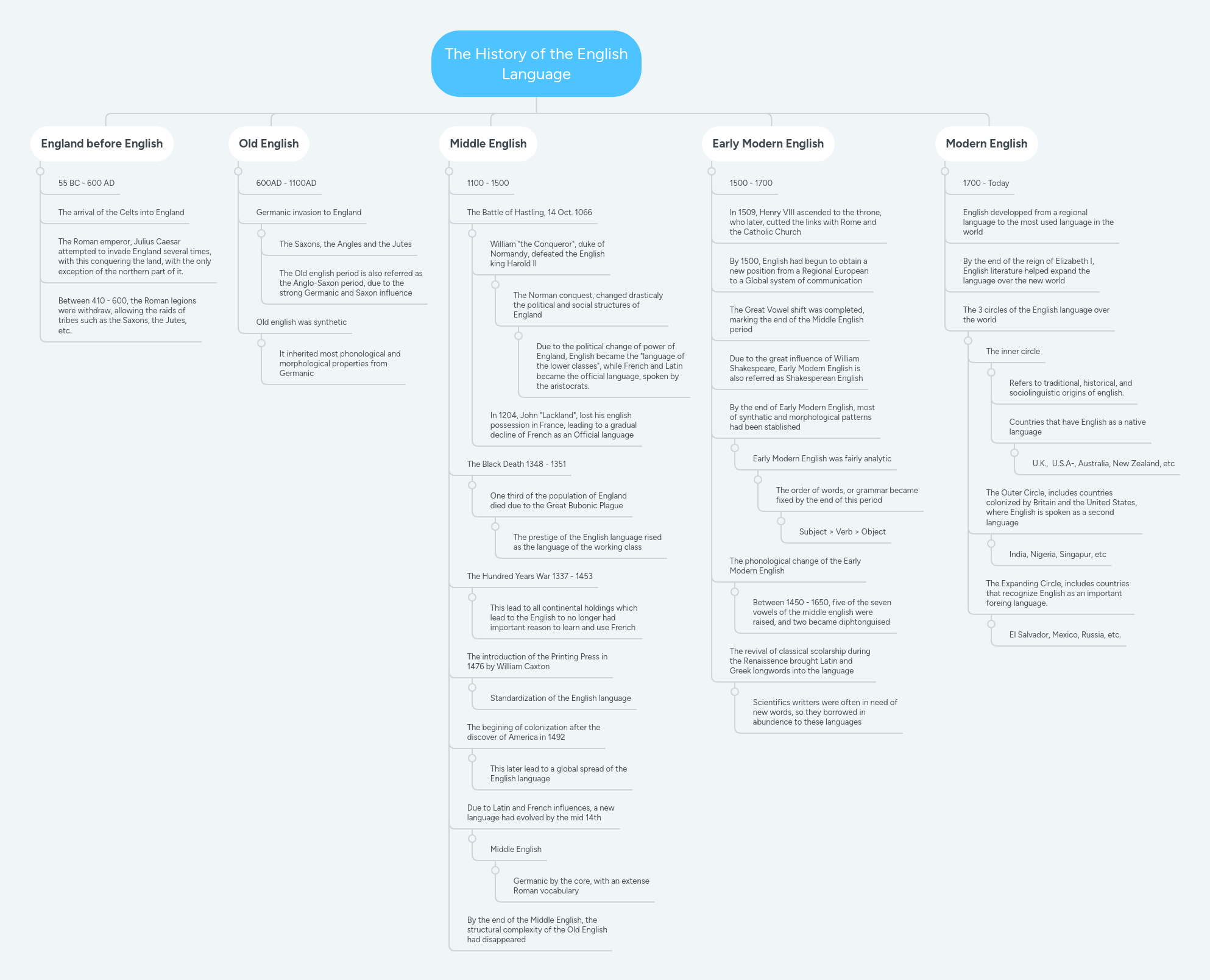 The History of the English Language | MindMeister Mind map