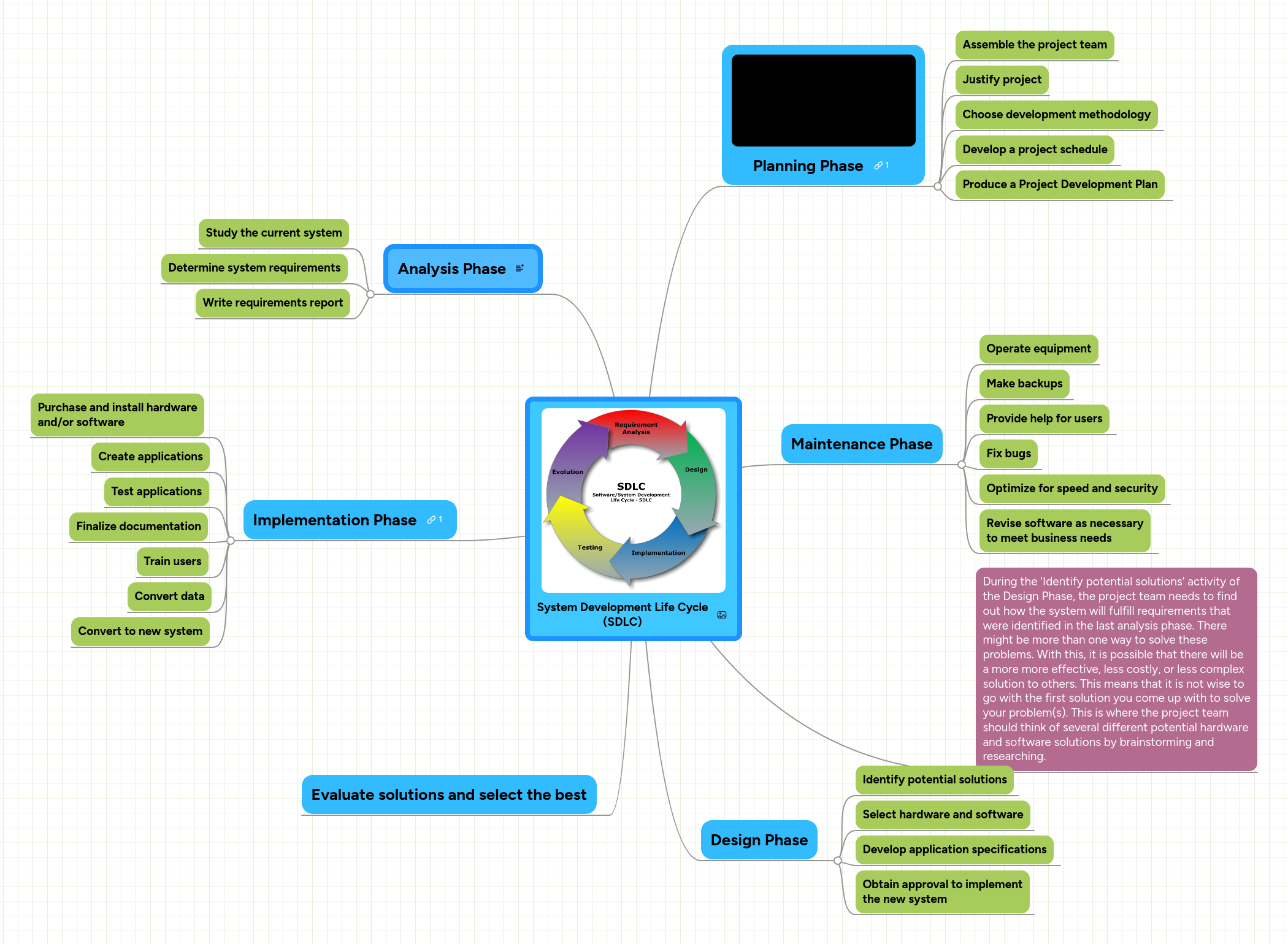 System Development Life Cycle (SDLC) | MindMeister Mind Map