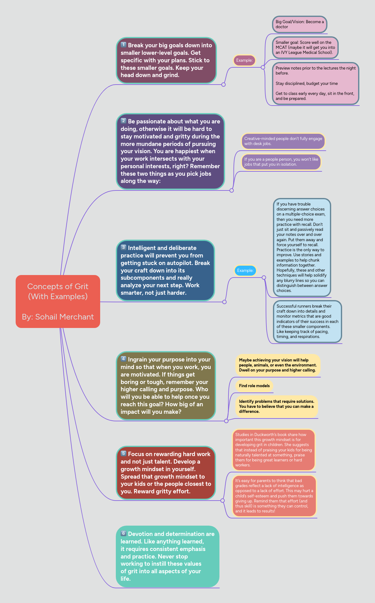 Concepts of Grit (With Examples) By: Sohail Merc... | MindMeister Mind map