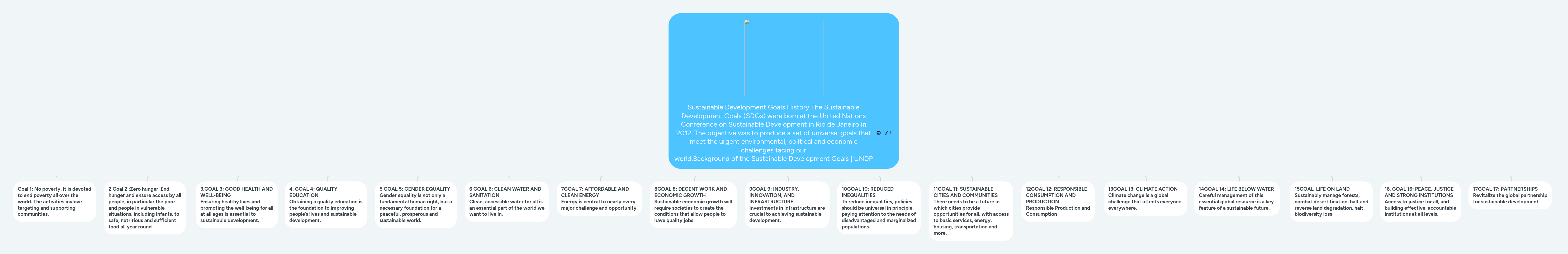 Sustainable Development Goals History The Sustain... | MindMeister Mind map