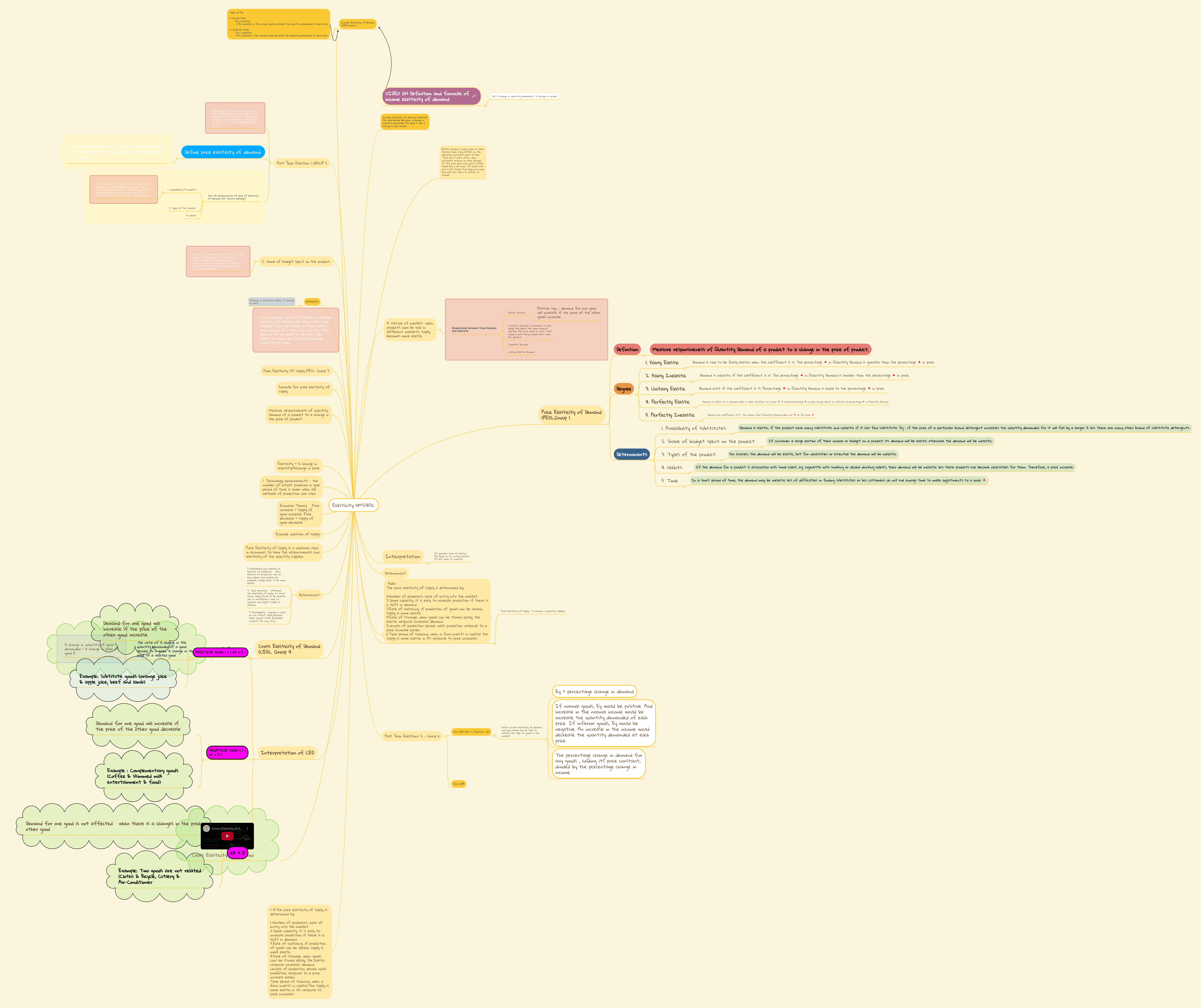 Elasticity HM2413C | MindMeister Mind Map