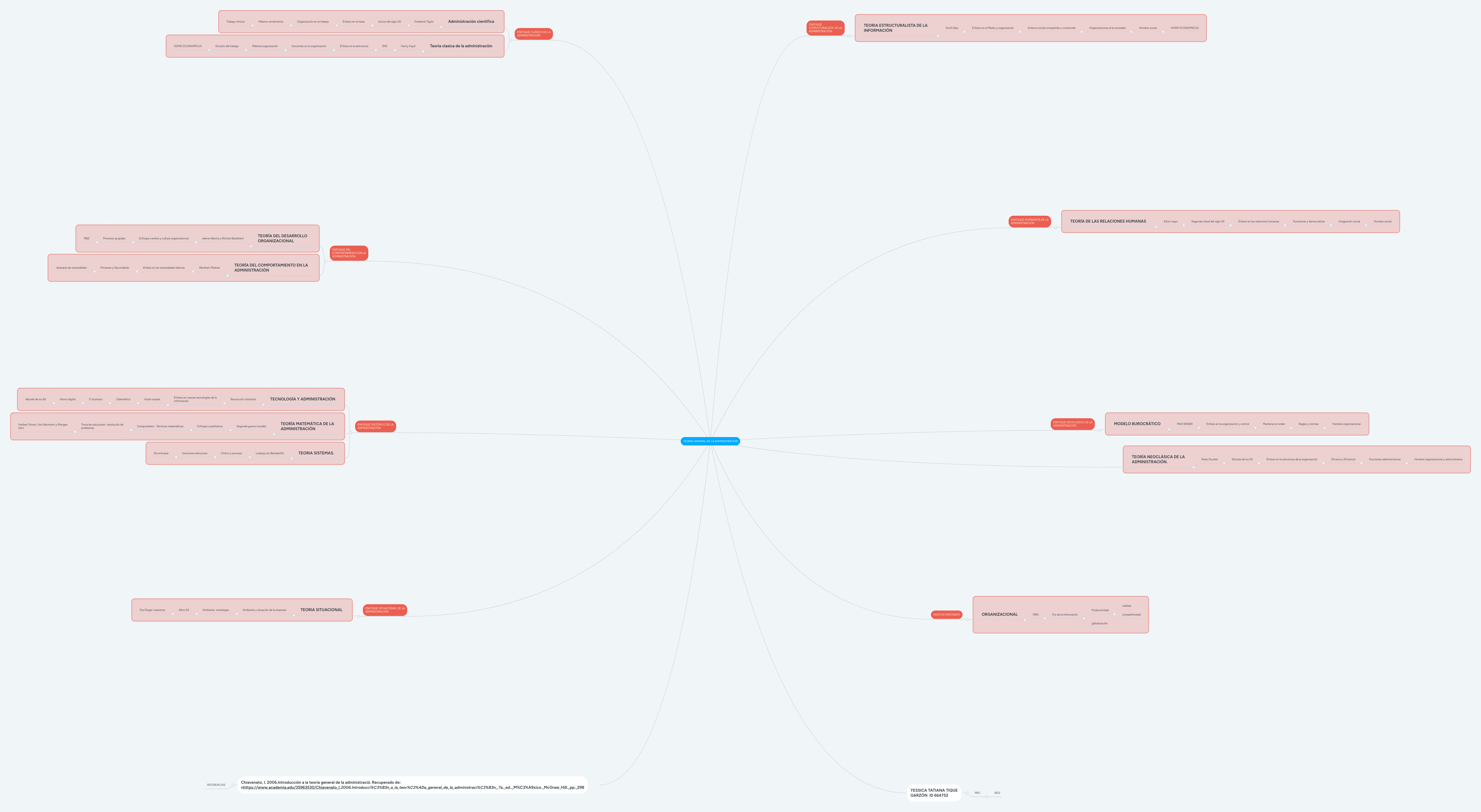 TEORÍA GENERAL DE LA ADMINISTRACIÓN | MindMeister Mapa Mental