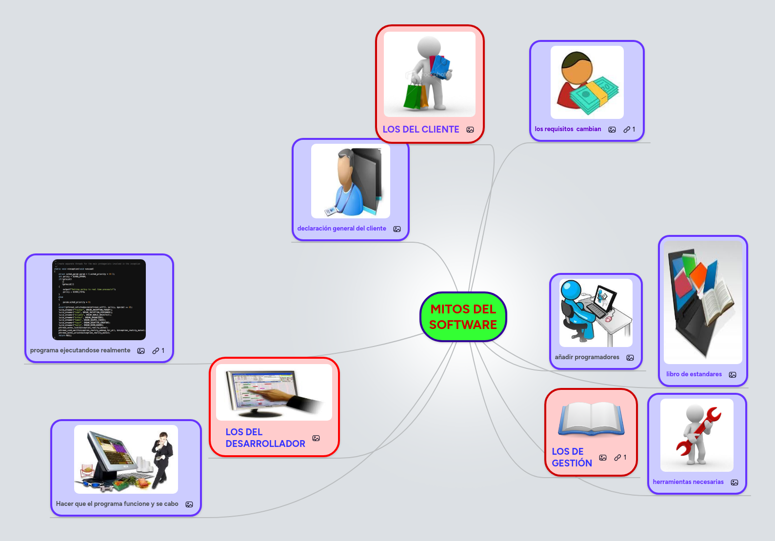 MITOS DEL SOFTWARE | MindMeister Mapa Mental