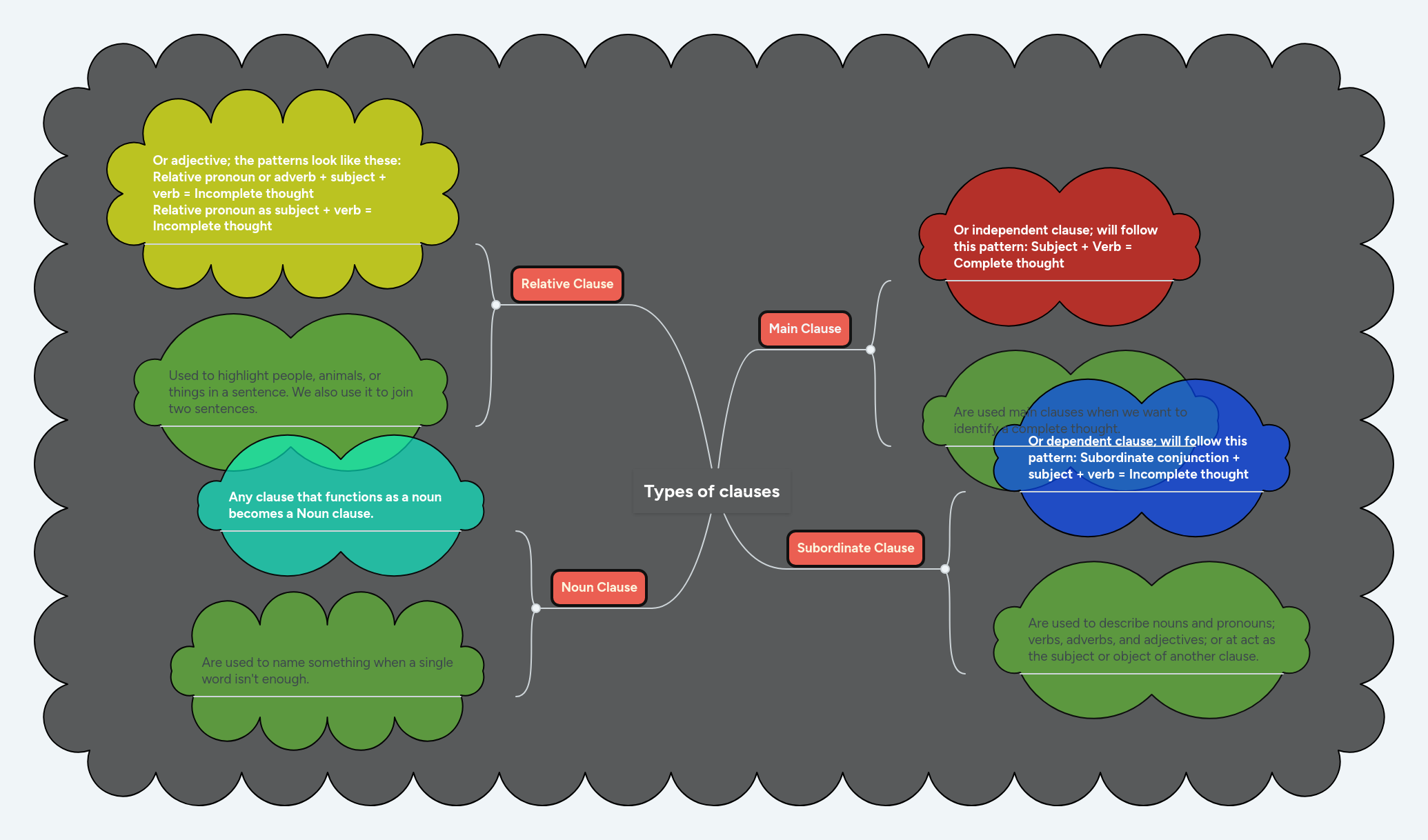 Types of clauses | MindMeister Mind Map