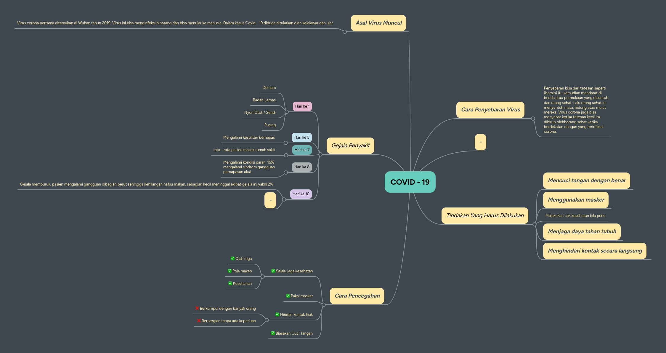 COVID - 19 | MindMeister Mind map