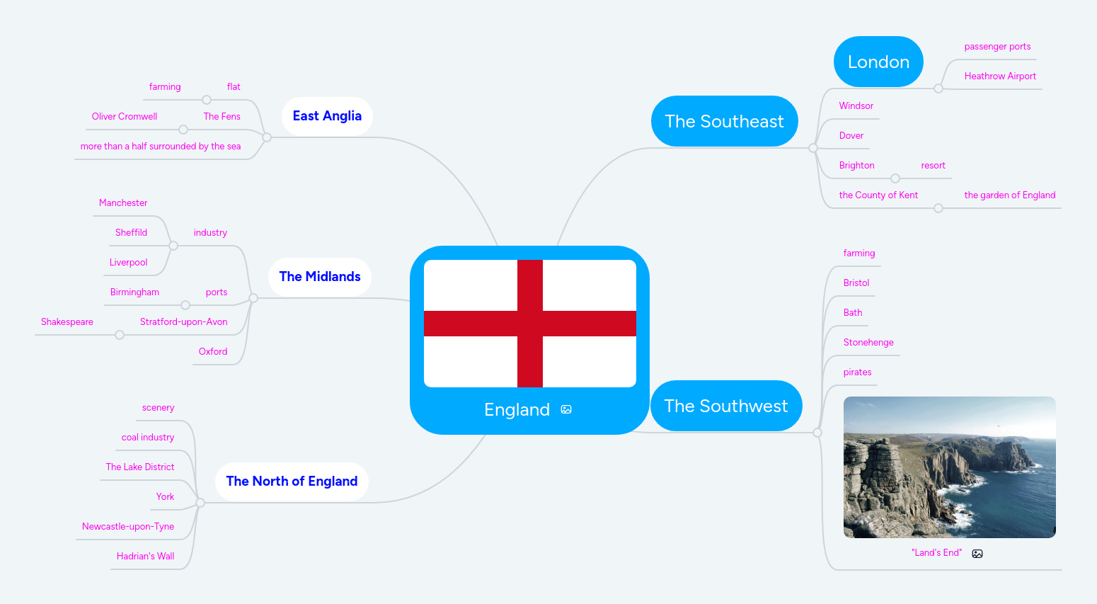 England | MindMeister Mind map