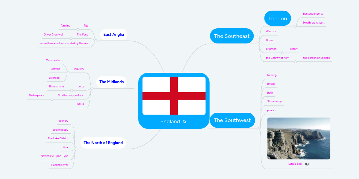 England | MindMeister Mind Map