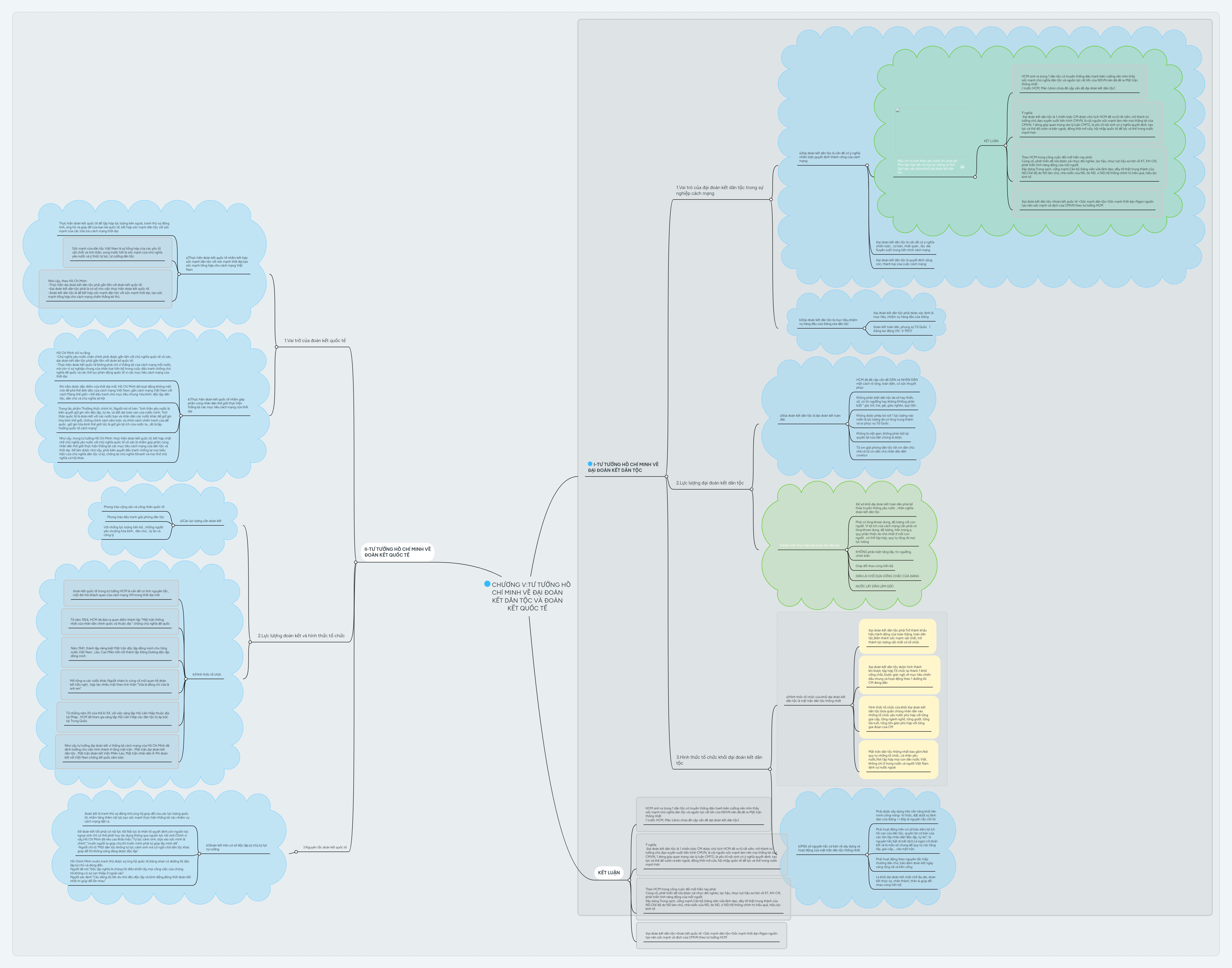 CHƯƠNG V:TƯ TƯỞNG HỒ CHÍ MINH VỀ ĐẠI ĐOÀN KẾT DÂN... | MindMeister Mind Map