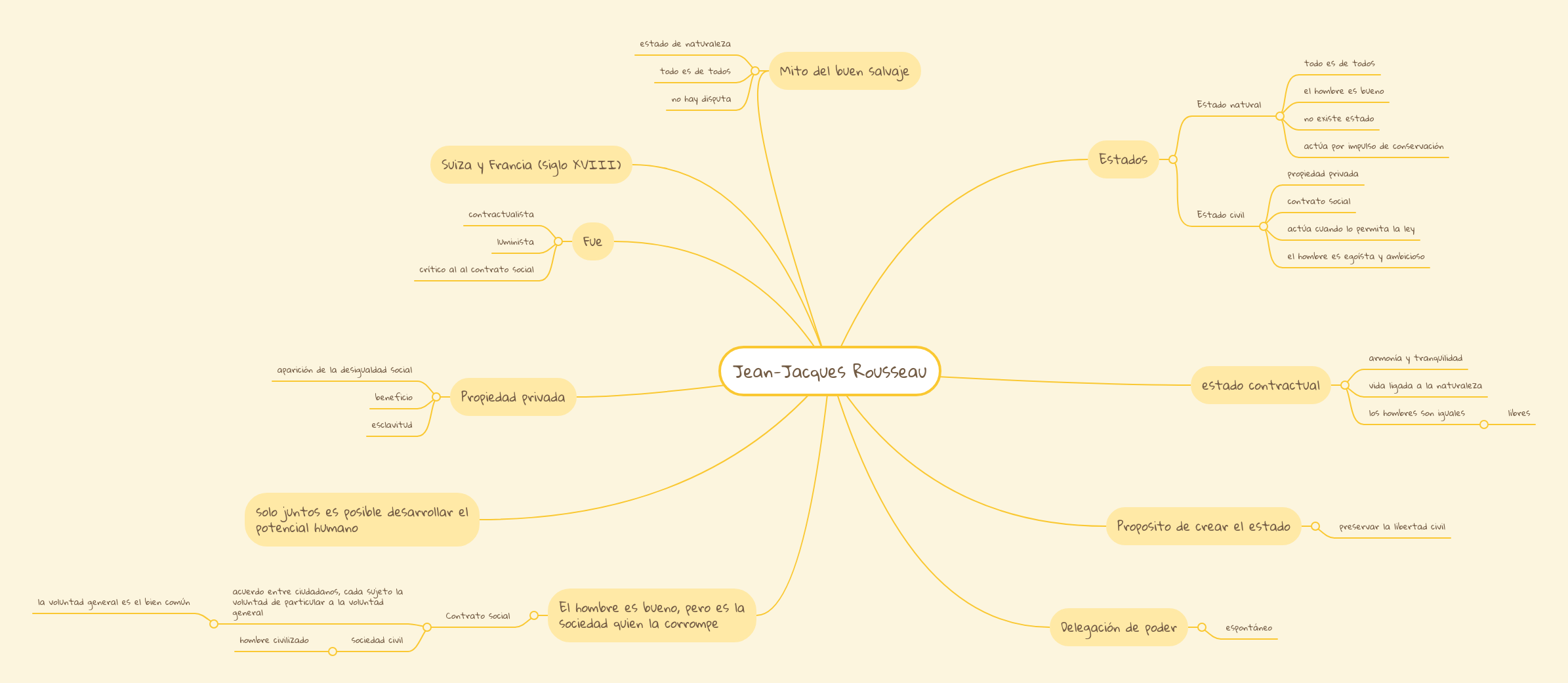 Jean-Jacques Rousseau | MindMeister Mapa mental