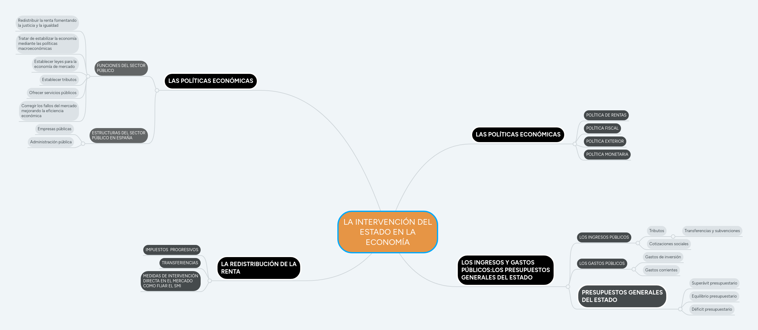LA INTERVENCIÓN DEL ESTADO EN LA ECONOMÍA | MindMeister Mapa mental