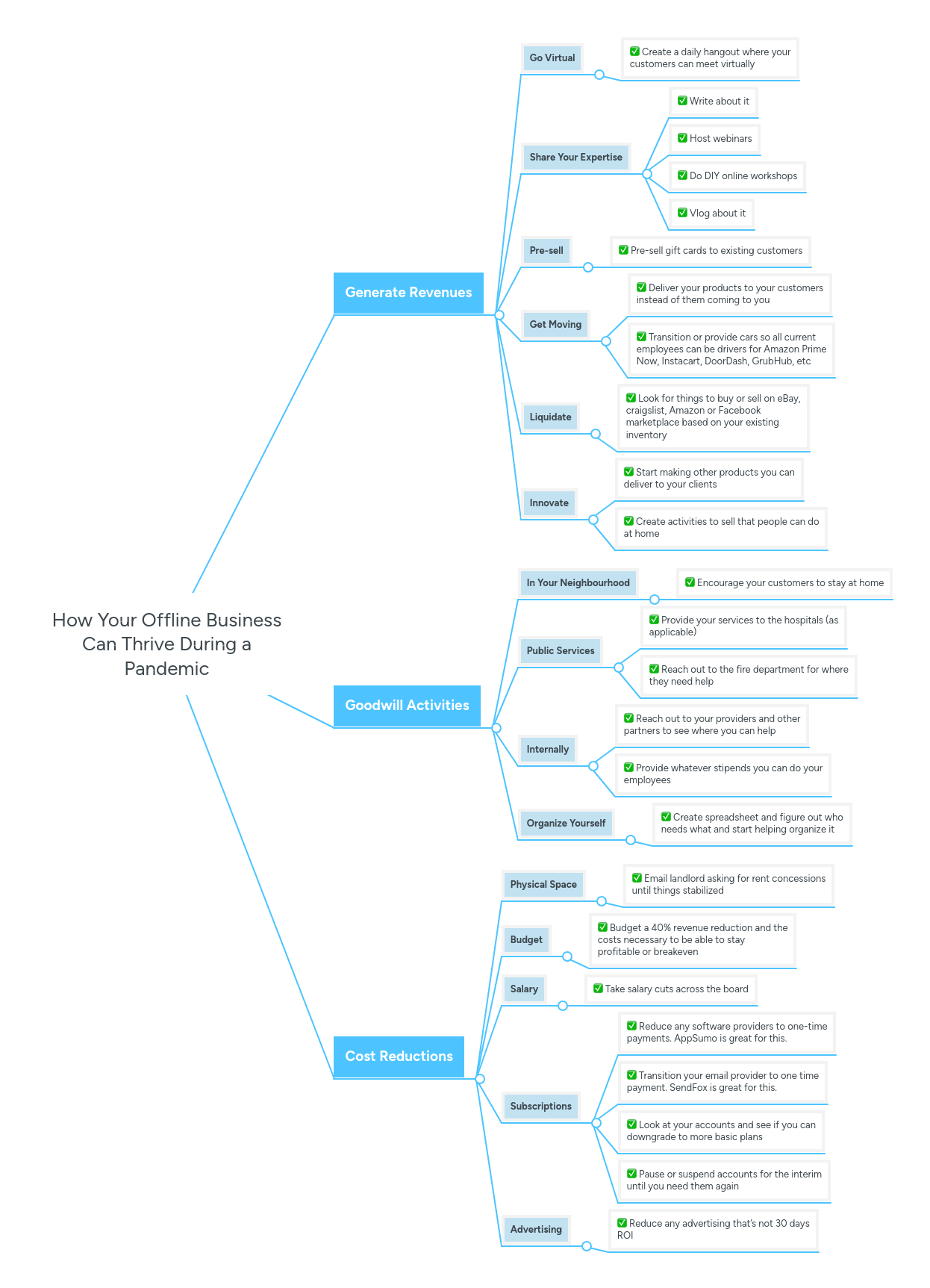 How Your Offline Business Can Thrive During a Pan... | MindMeister Mind Map
