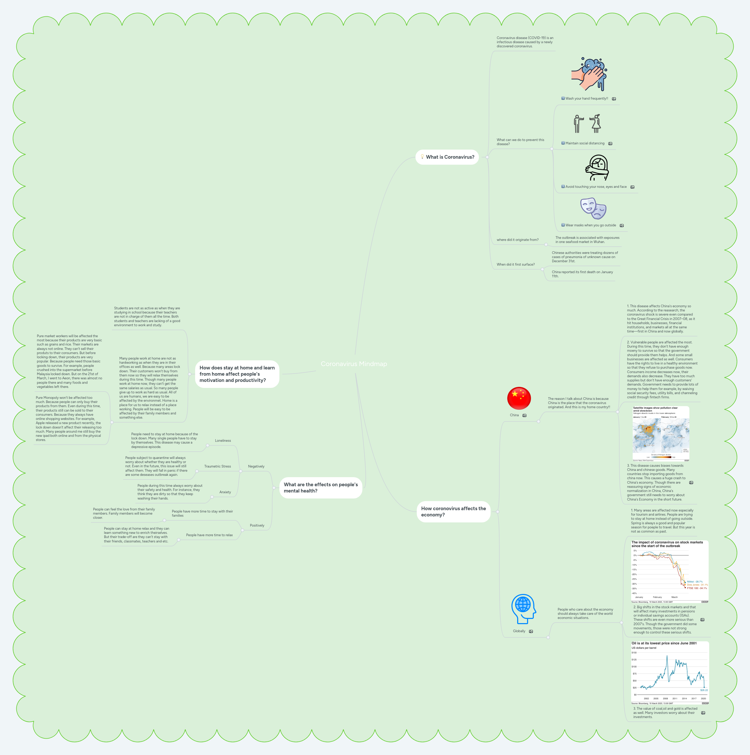Coronavirus Mindmap | MindMeister Mind map