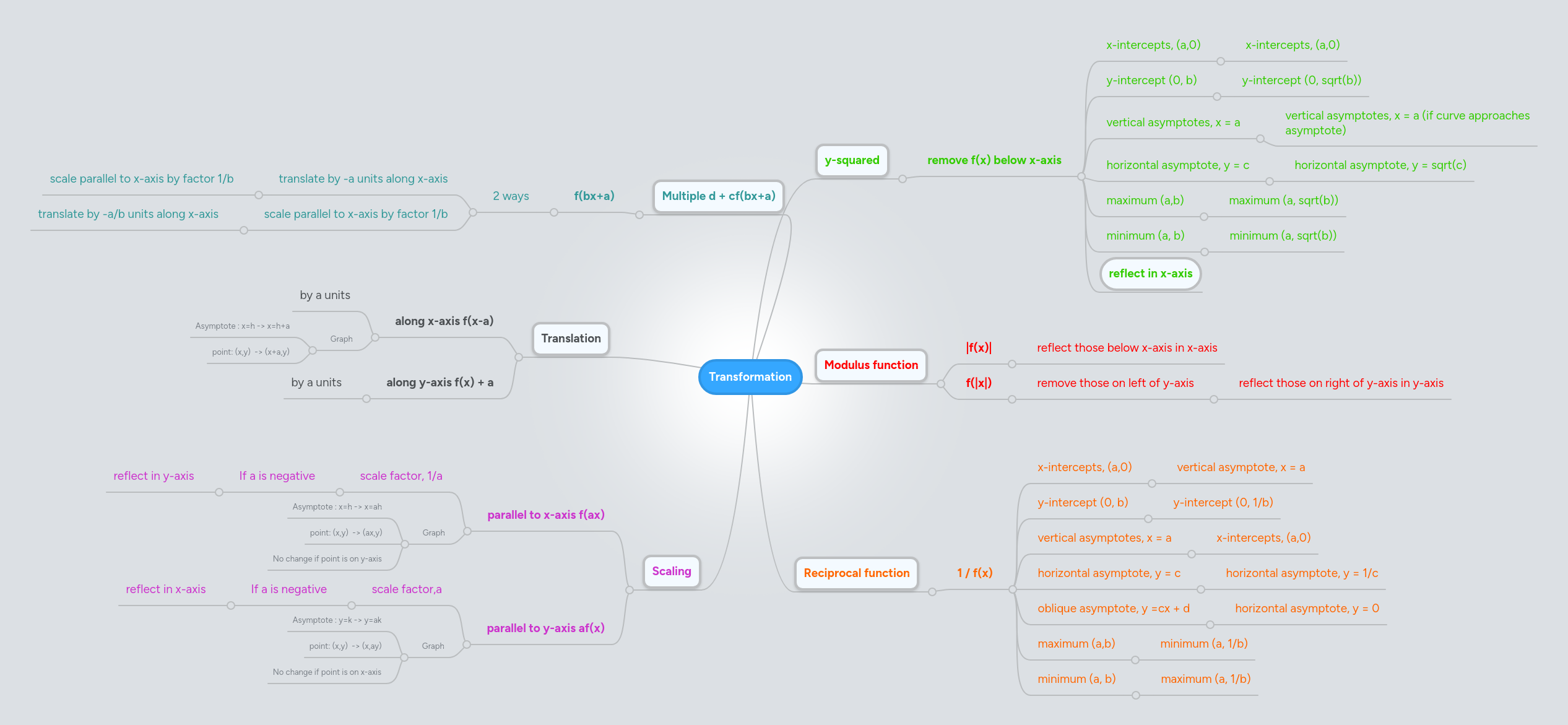 Transformation | MindMeister Mind Map