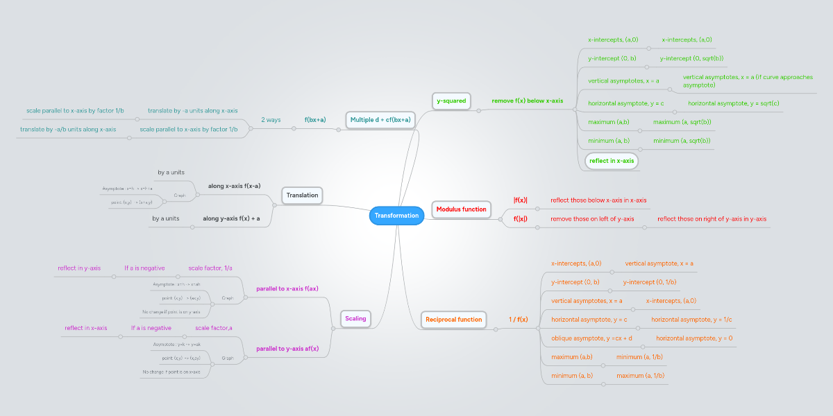Transformation | MindMeister Mind Map