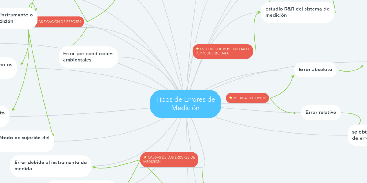 Tipos de Errores de Medición | MindMeister Mapa mental Tipos de Errores de Medición | MindMeister Mapa mental