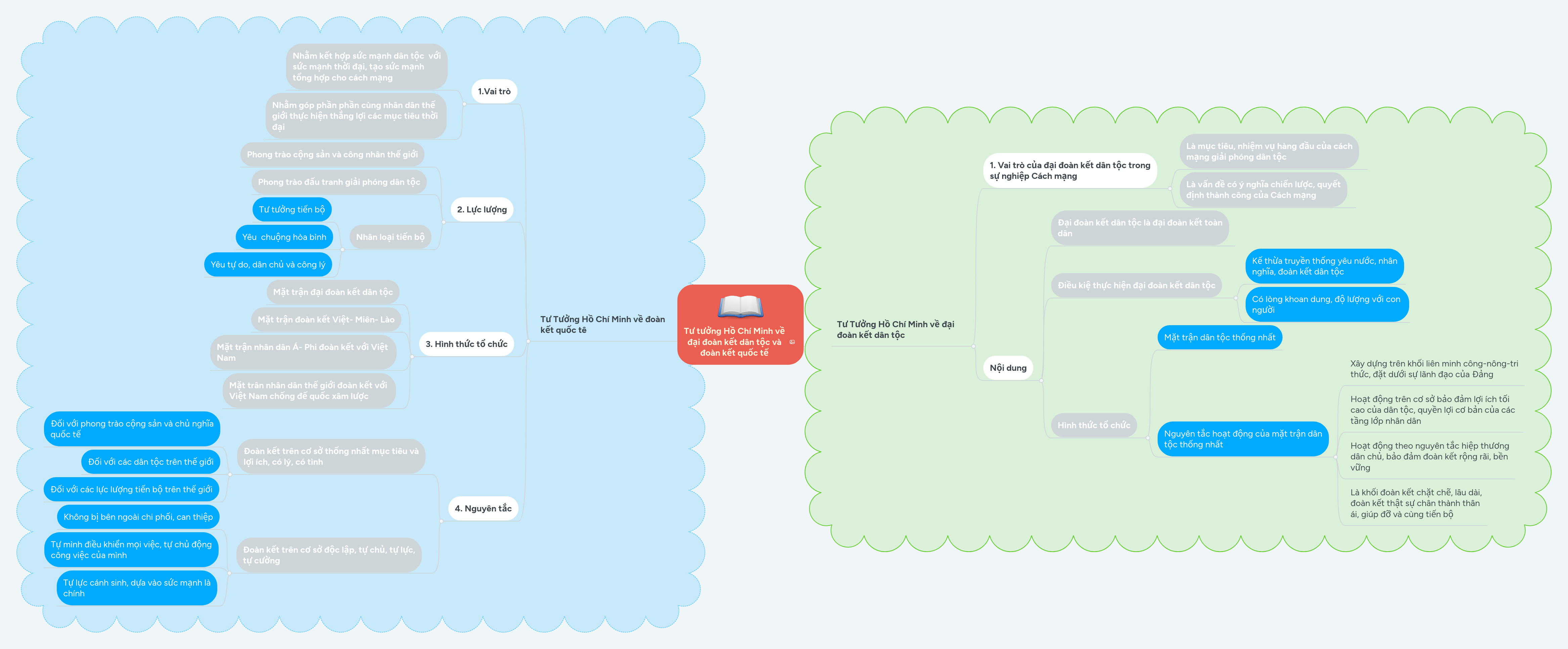 Tư tưởng Hồ Chí Minh về đại đoàn kết dân tộc và đ... | MindMeister Mind map