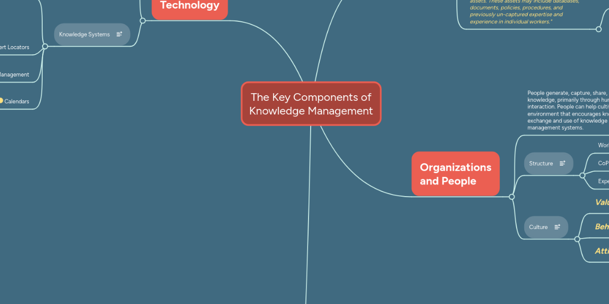 The Key Components of Knowledge Management | MindMeister Mind Map