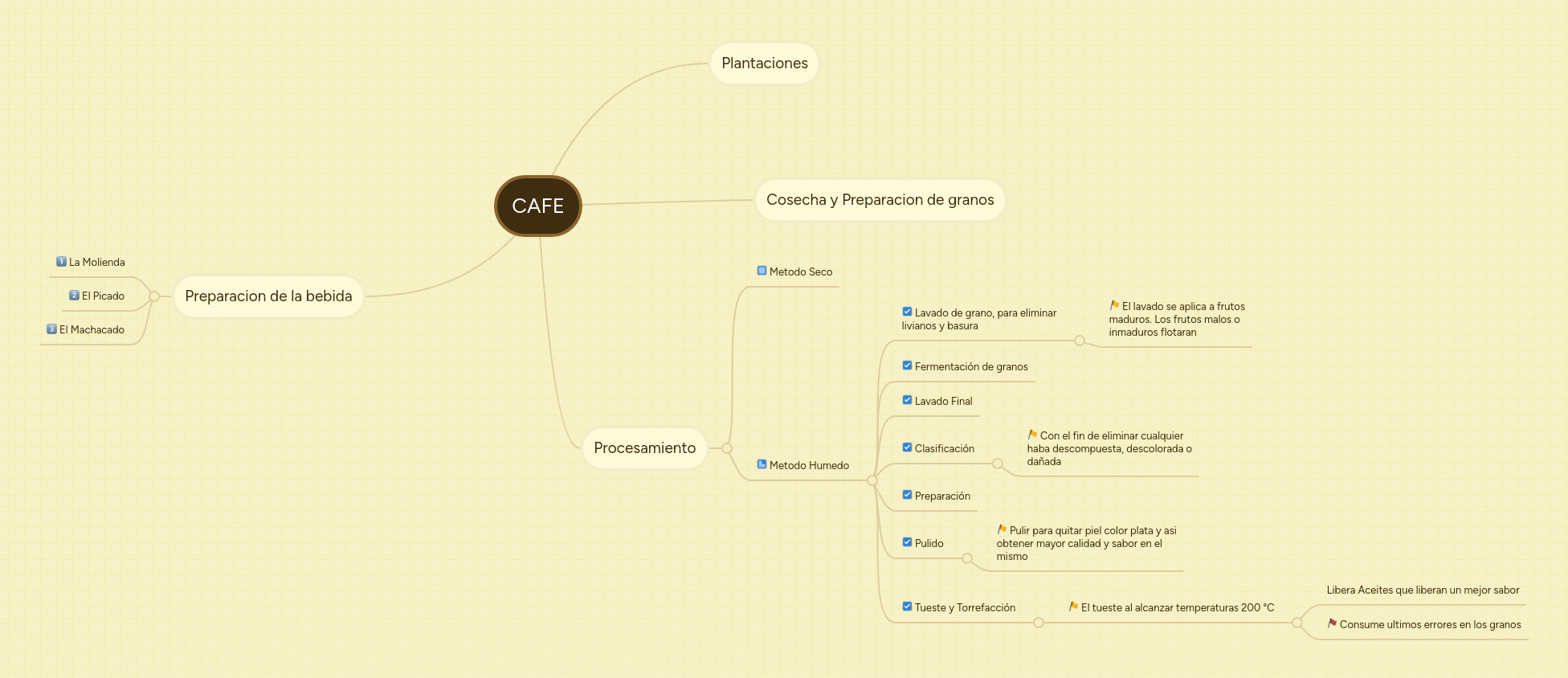 CAFE | MindMeister Mapa mental